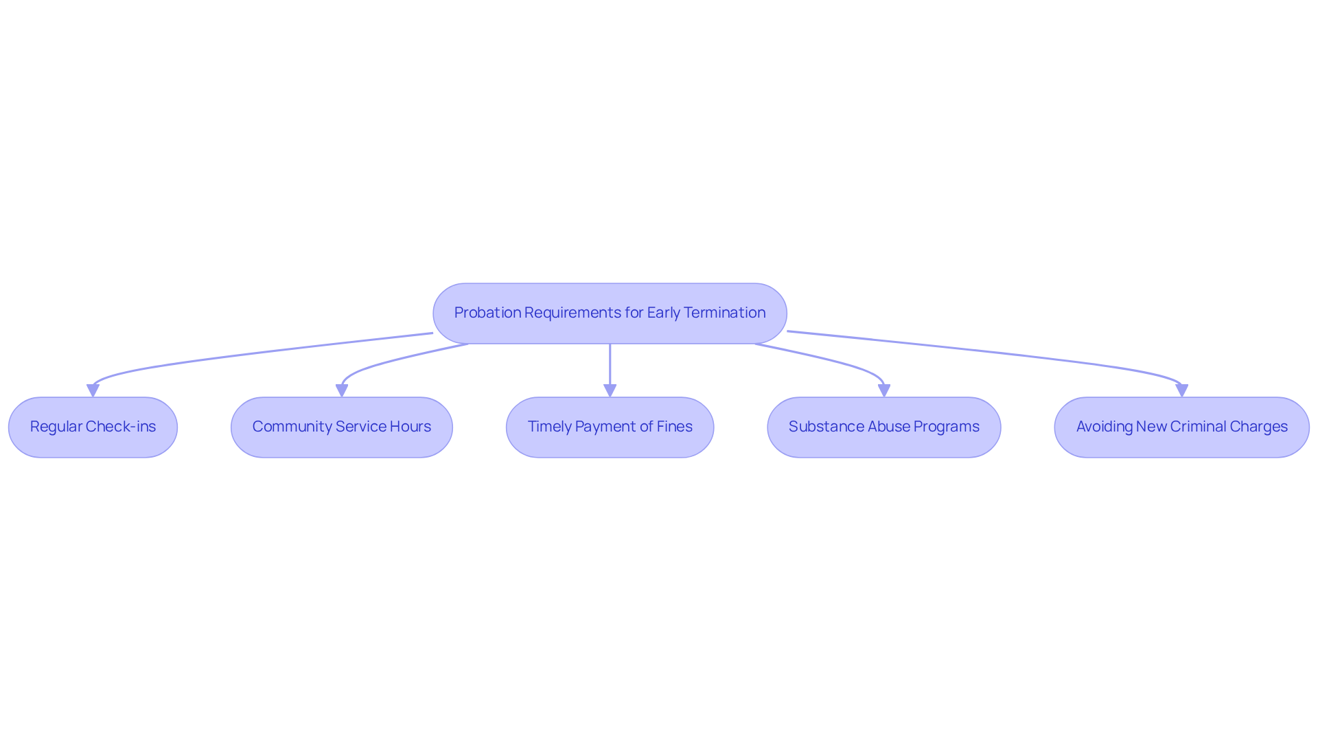 This flowchart outlines the key requirements you need to follow during probation to increase your chances of getting off early. Each box represents a specific action you must take, and the arrows show how these actions connect to your goal of early termination.