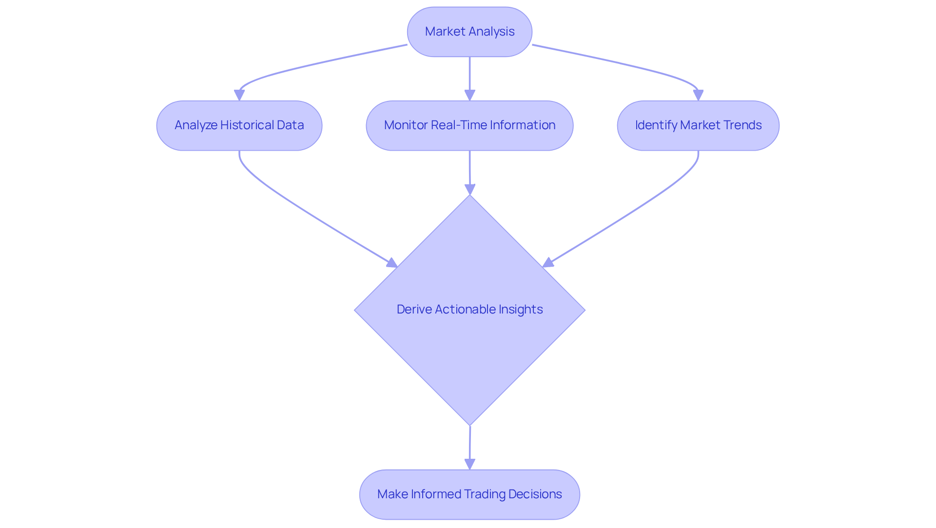 This flowchart shows how retail traders can analyze data to make better trading decisions. Start with market analysis, follow the steps to derive insights, and see how they lead to informed actions.