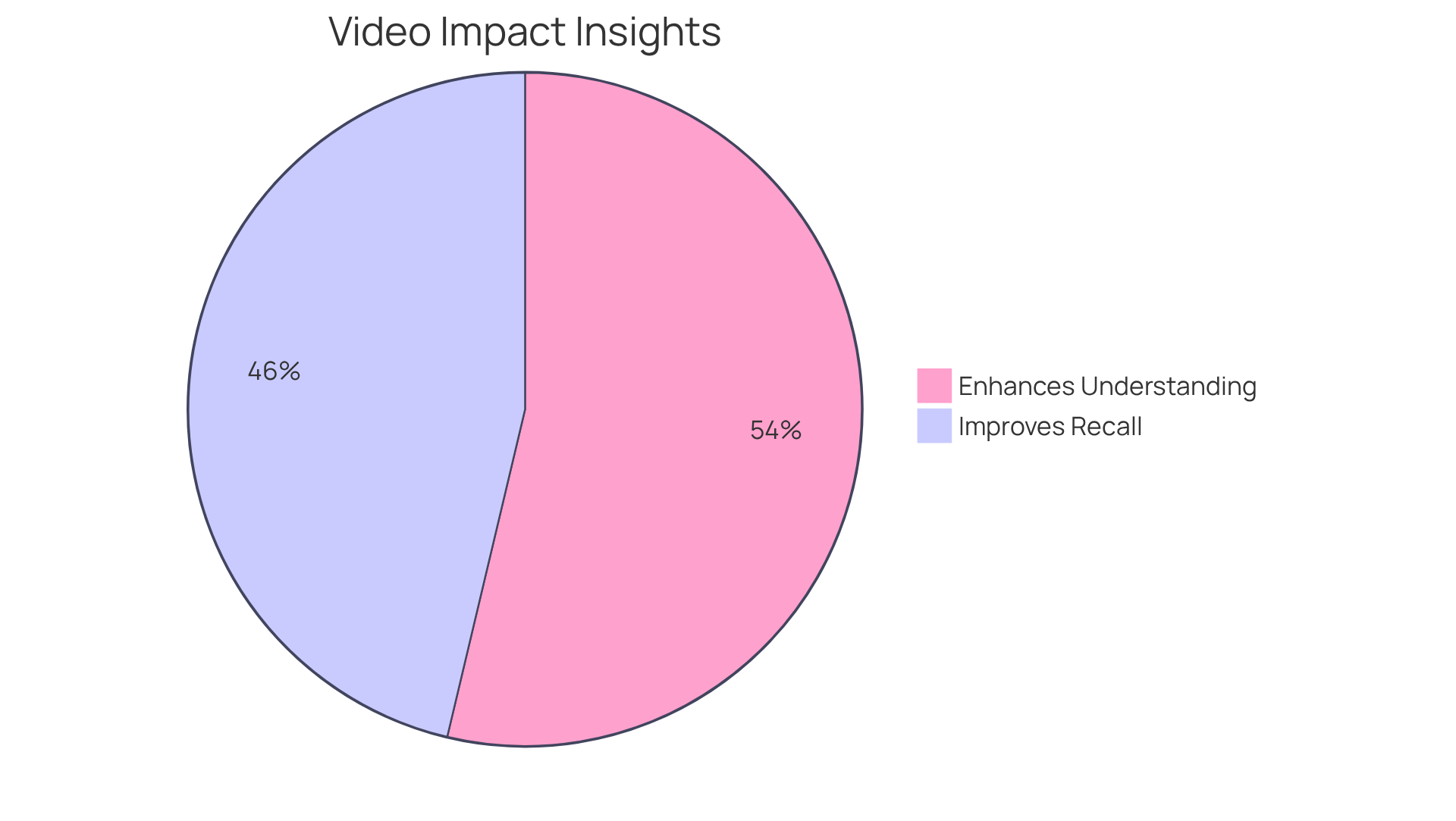 The blue slice shows the percentage of marketers who believe videos enhance understanding, while the green slice represents those who think narrative techniques improve recall. The larger the slice, the more significant the impact!