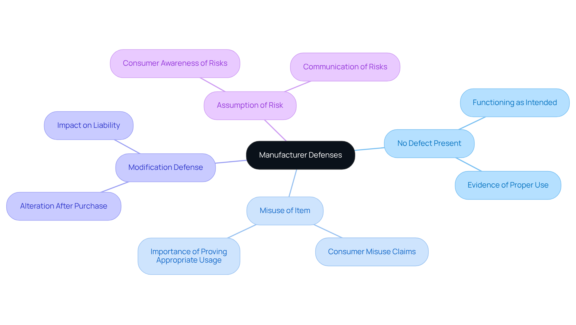 This mindmap starts with the main topic of manufacturer defenses at the center. Each branch represents a different defense that manufacturers might use in liability claims. Follow the branches to see the details and examples related to each defense, helping you understand how they can impact a case.