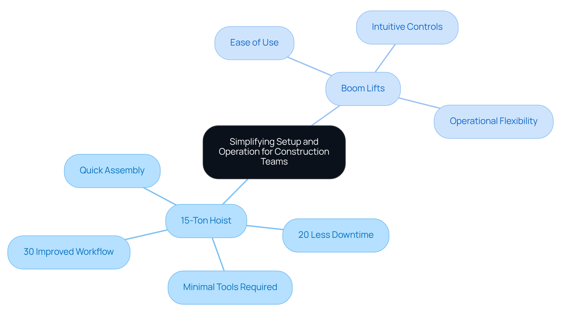 The central idea is about making construction setup easier. Each branch shows a type of equipment and its benefits. Follow the branches to see how each piece of equipment contributes to faster and safer construction.