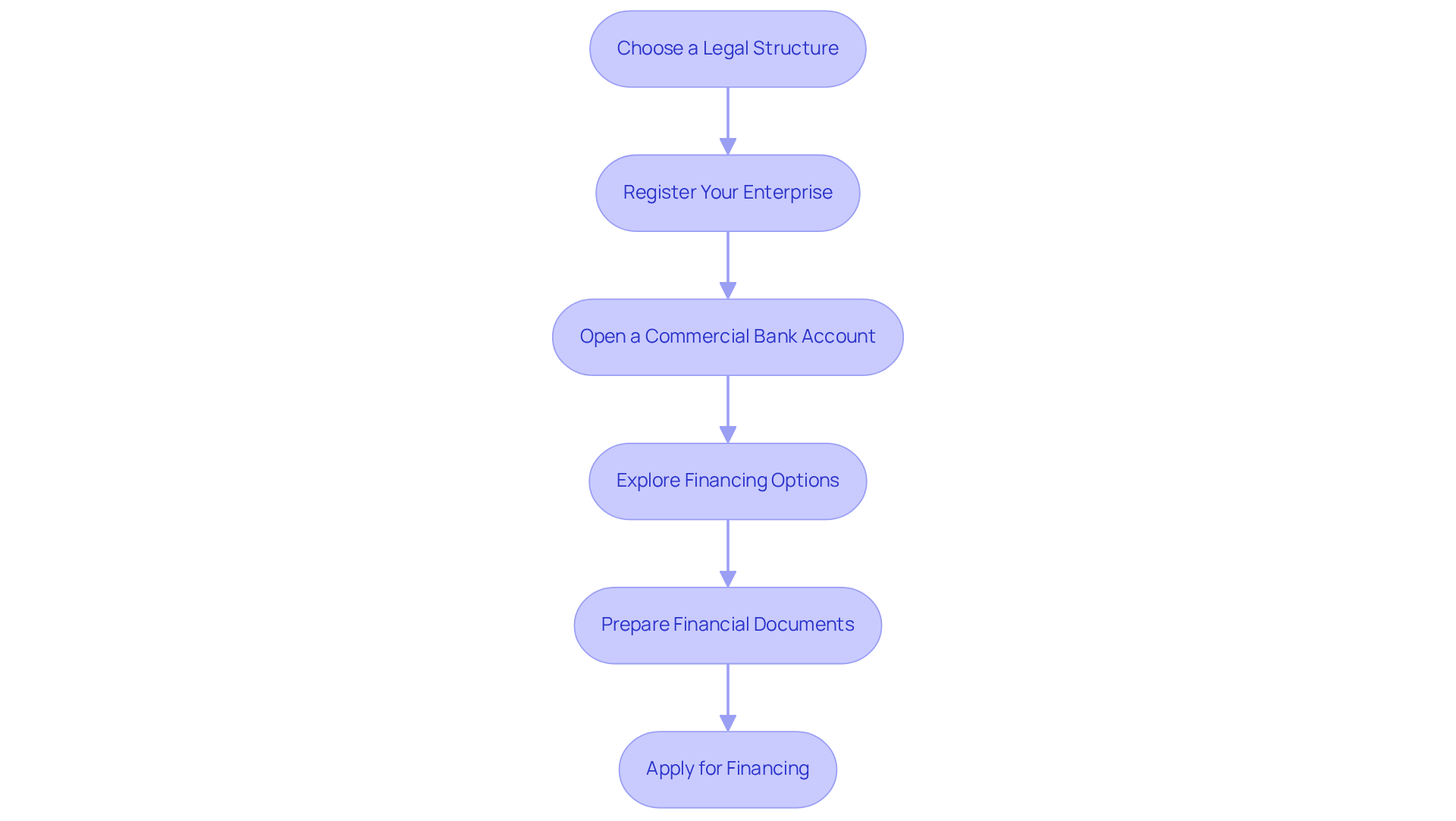 Each box represents a step in the process of setting up your rental business. Follow the arrows to see how each step leads to the next, helping you navigate the journey from choosing a legal structure to applying for financing.