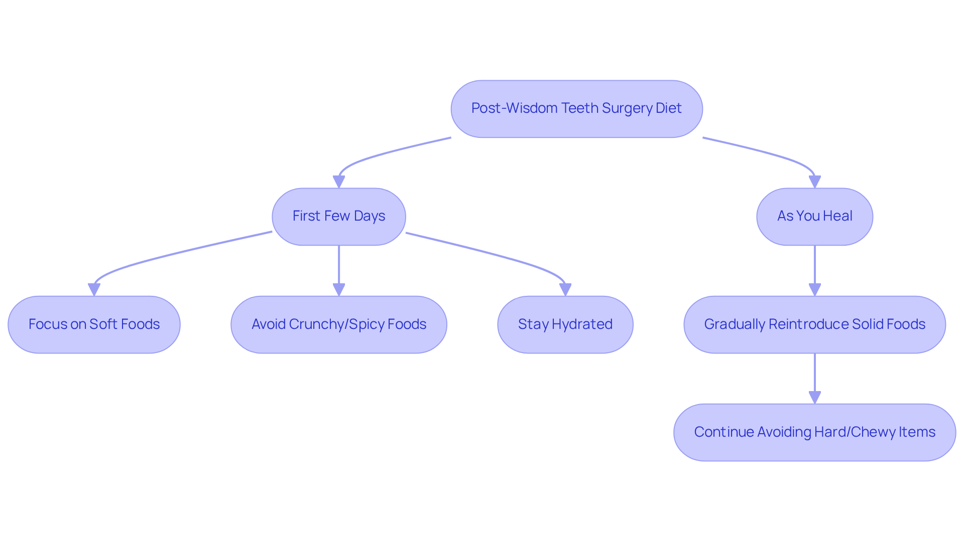 This flowchart guides you through what to eat after wisdom teeth surgery. Start at the top and follow the arrows to see what foods to focus on in the first few days and how to gradually reintroduce solid foods as you heal. Each step is designed to help you recover smoothly!