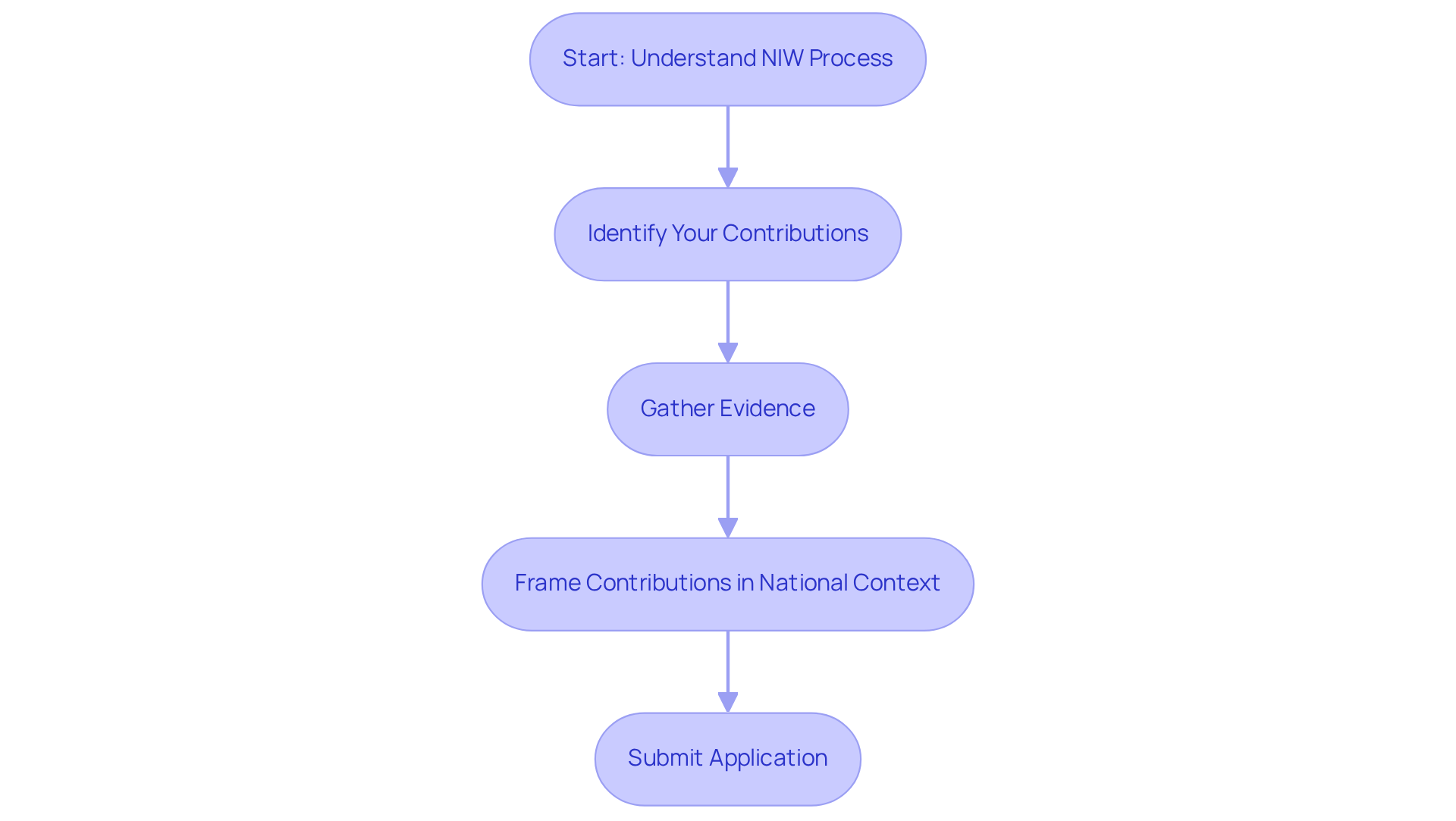 This flowchart guides you through the process of demonstrating your contributions to the U.S. economy and healthcare. Follow the arrows to see each step you need to take to strengthen your application.