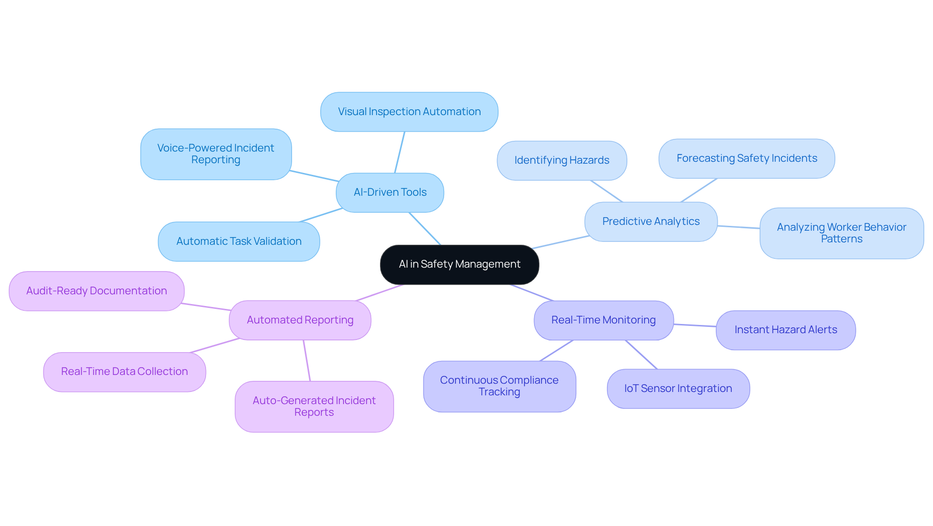 The central node represents the overarching theme of AI in safety management. Each branch highlights a key area of AI technology, with further details on how these tools improve safety and accountability in the workplace. The central node represents the overarching theme of AI in safety management. Each branch highlights a key area of AI technology, with further details on how these tools improve safety and accountability in the workplace.