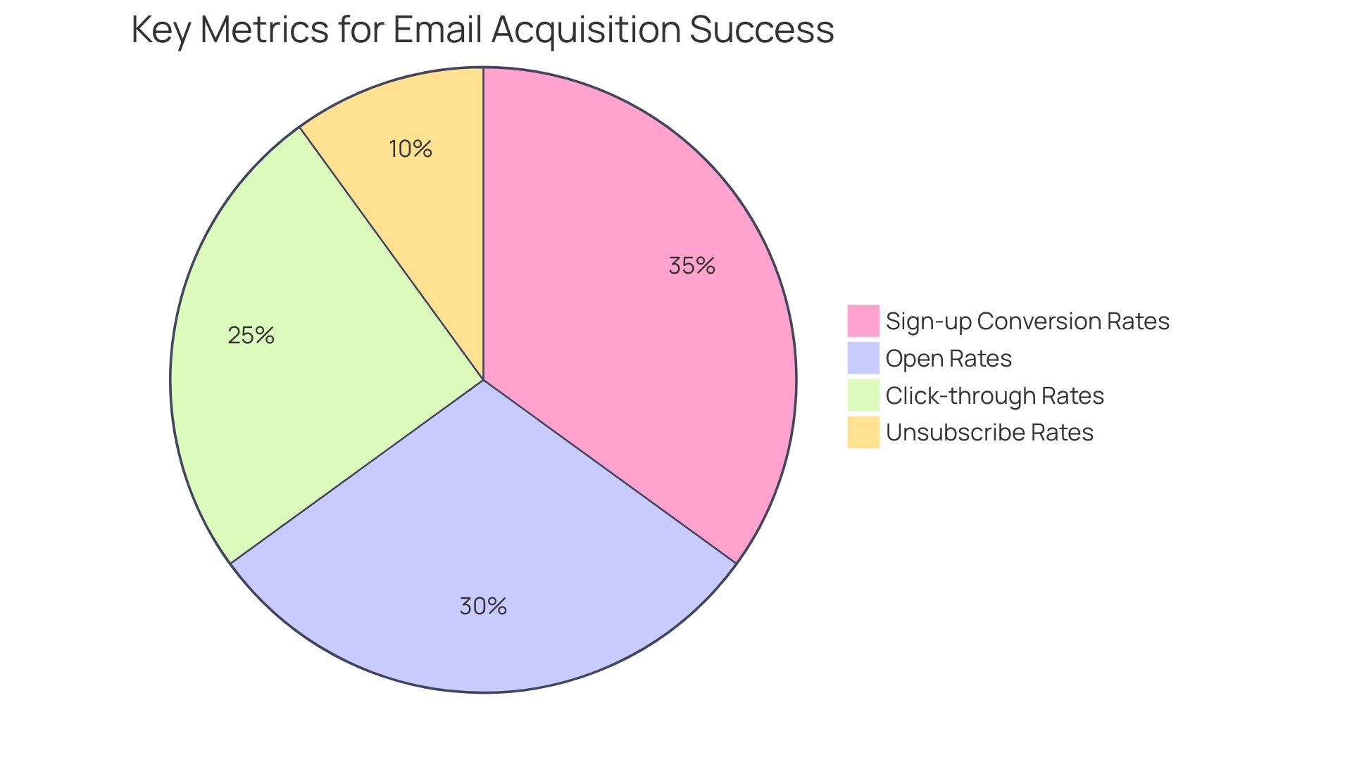 Each slice of the pie chart represents a key metric for evaluating email acquisition efforts, with sizes reflecting their significance in the overall strategy.