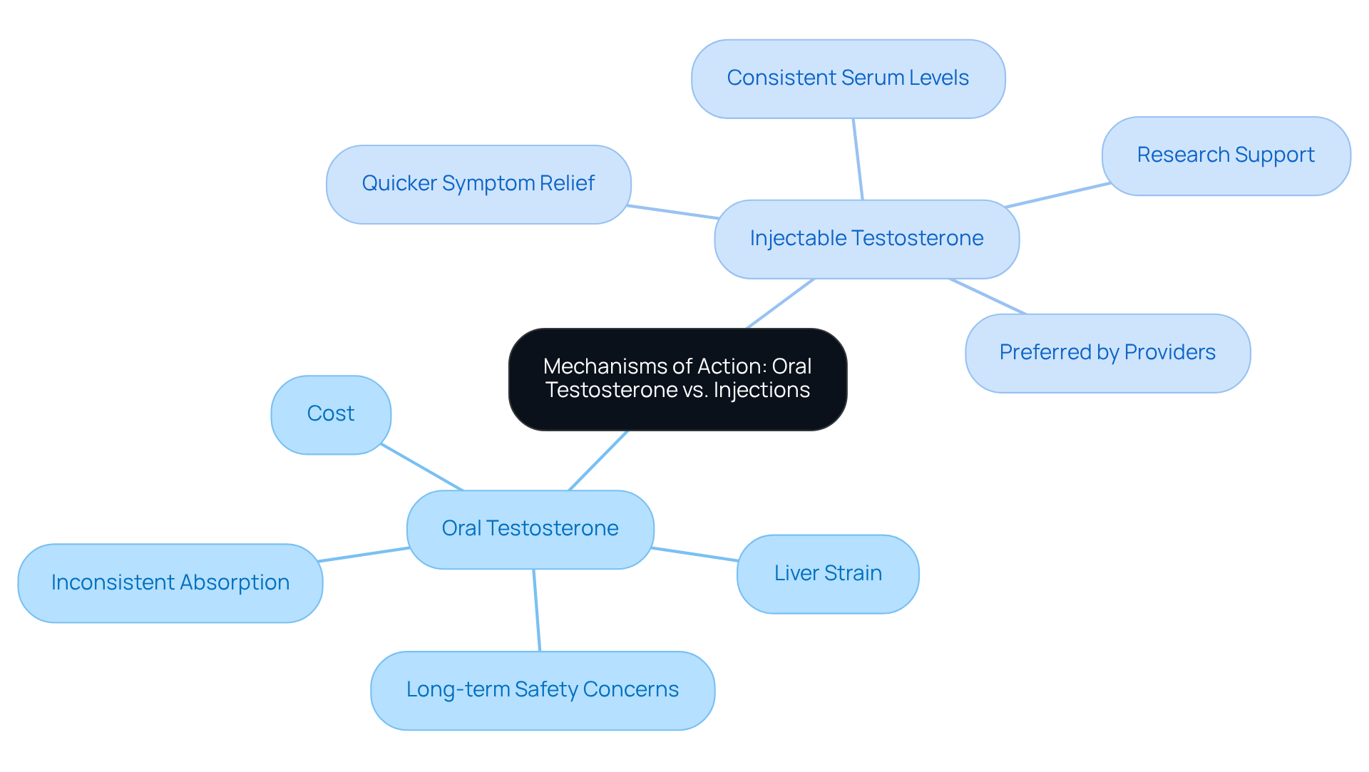 The central node represents the topic of testosterone therapy methods. The branches show the two main types of therapy, with further details on their advantages and disadvantages. This layout helps you understand the key differences and considerations for each method.