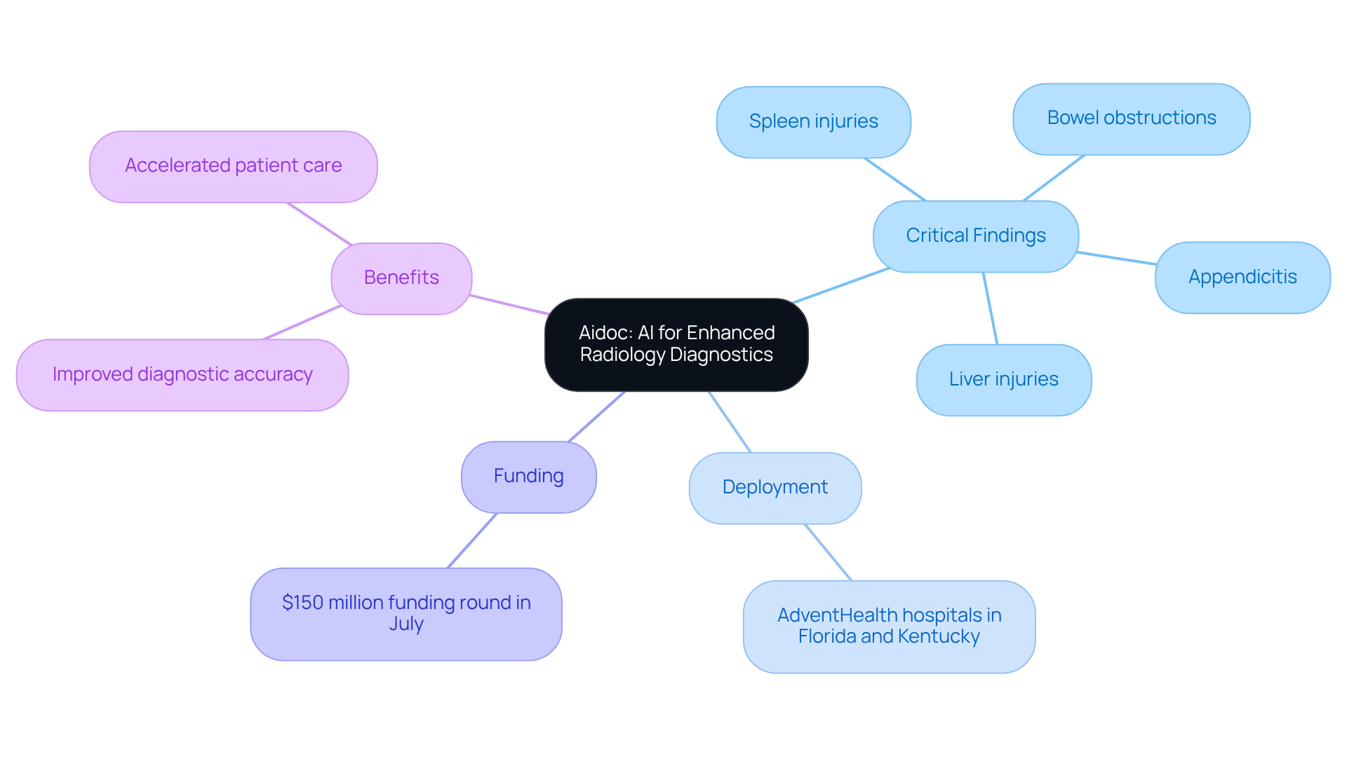 The central node represents Aidoc's AI in radiology, with branches showing critical findings, where it's deployed, funding details, and the benefits it brings to healthcare. Each branch helps you see how these elements connect to the main idea.