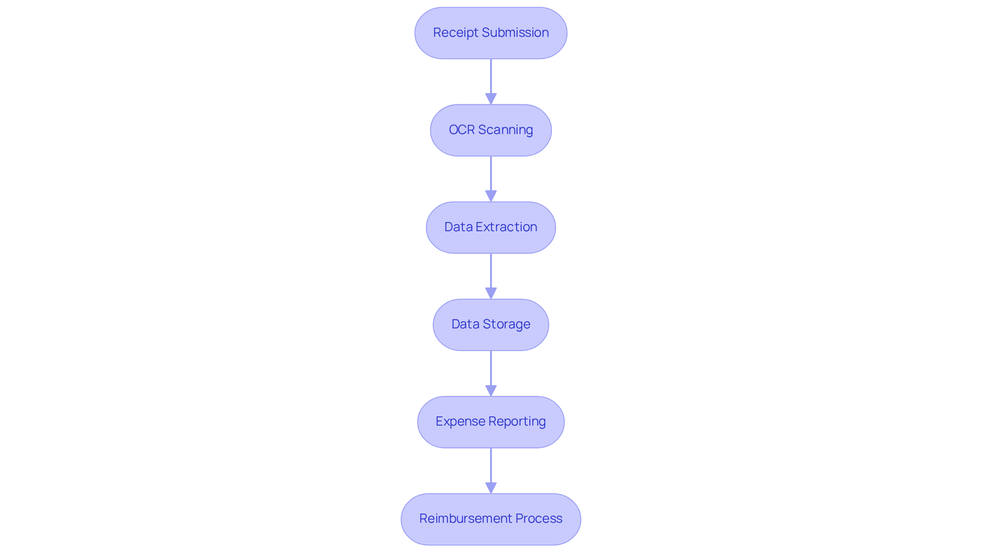 Each box represents a step in the automated receipt tracking process. Follow the arrows to see how receipts move from submission to reimbursement, highlighting the role of OCR technology along the way.