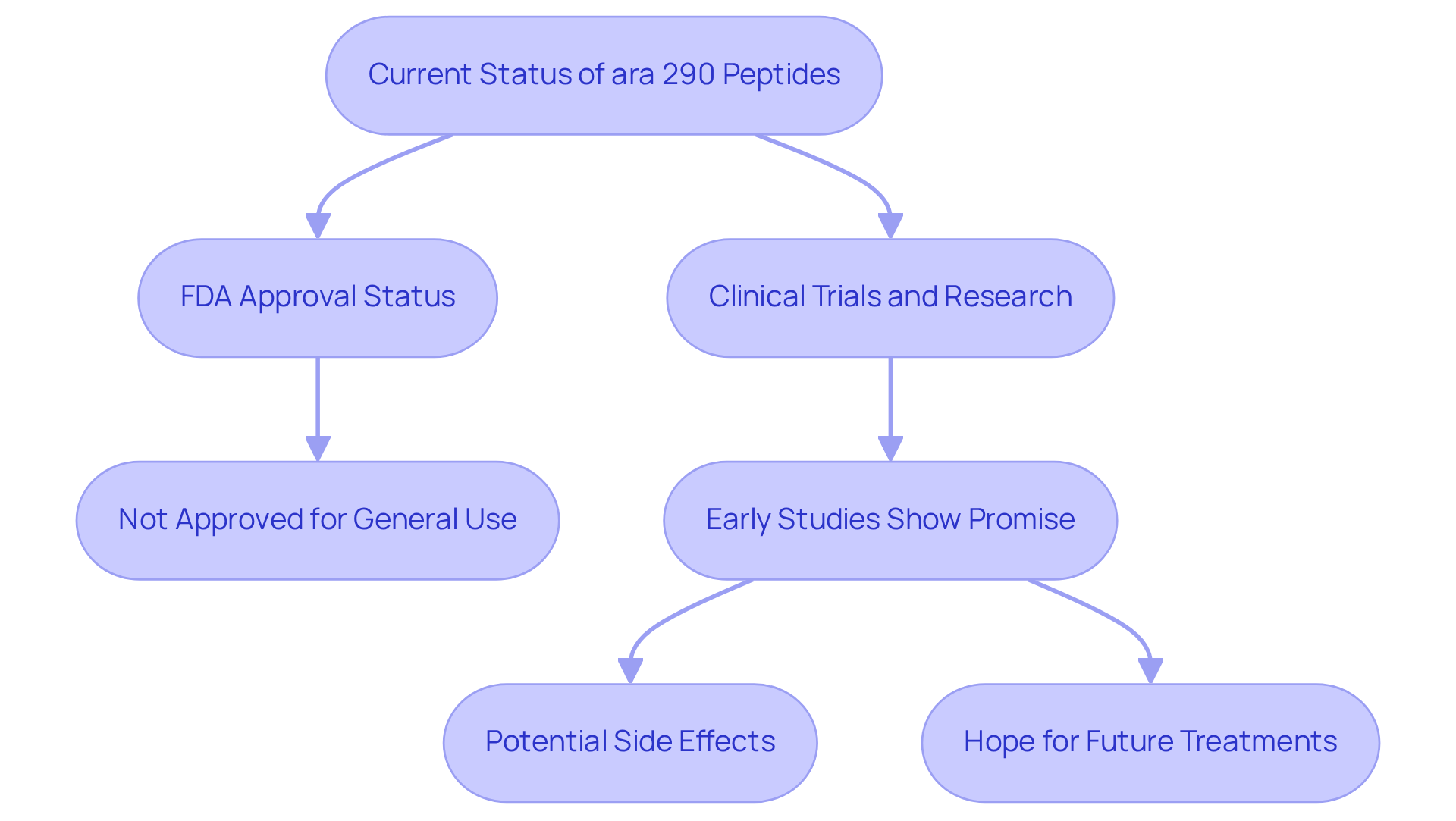 This flowchart guides you through the current understanding of ara 290 peptides. Start at the top to see their approval status, then follow the arrows to learn about clinical trials, potential side effects, and the hope for future treatments.