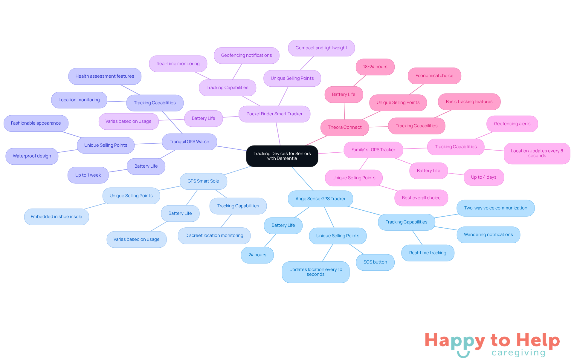 The central node represents the main topic, while each branch shows a different tracking device. Sub-branches highlight important features, helping you compare options easily.