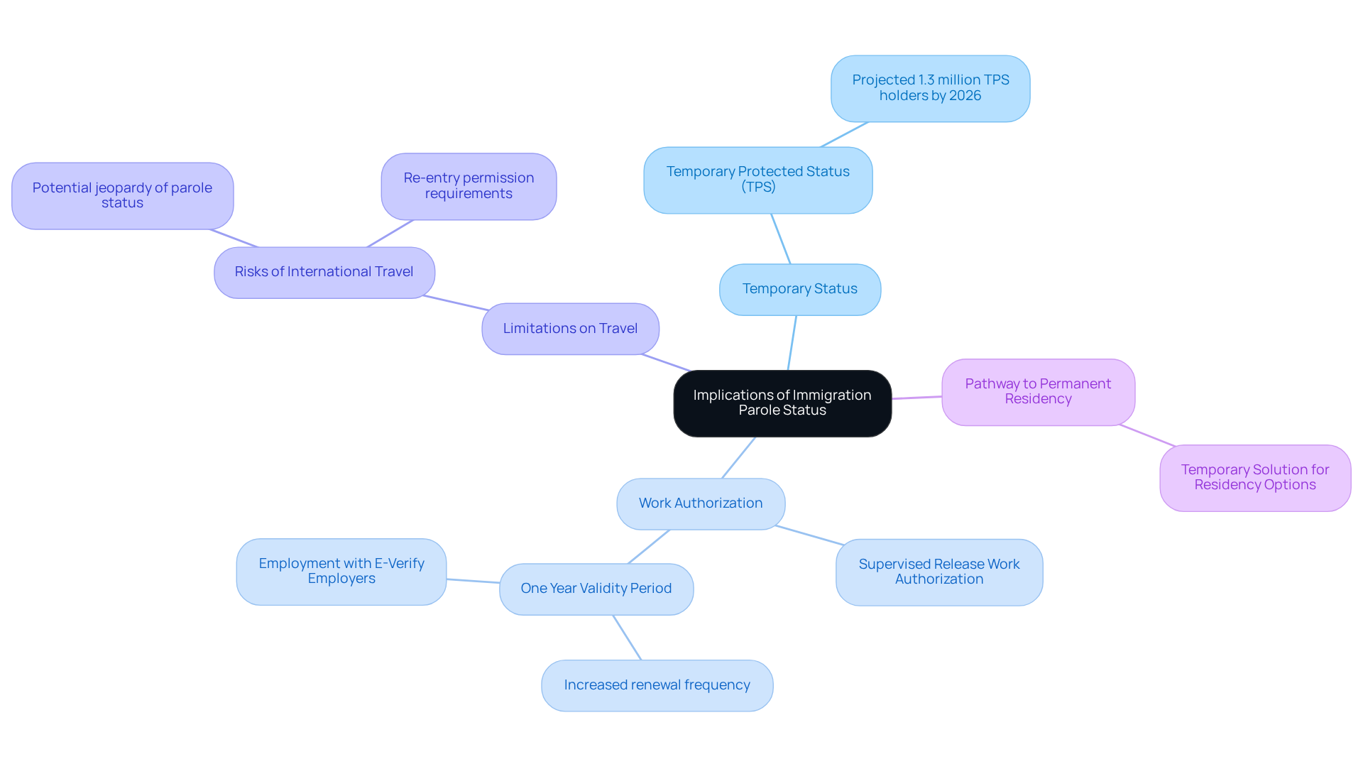 This mindmap starts with the main topic in the center and branches out to show different aspects of immigration parole. Each branch represents a key area of concern, and the sub-branches provide more details. Follow the branches to explore how each point connects to the overall understanding of immigration parole. This mindmap starts with the main topic in the center and branches out to show different aspects of immigration parole. Each branch represents a key area of concern, and the sub-branches provide more details. Follow the branches to explore how each point connects to the overall understanding of immigration parole.