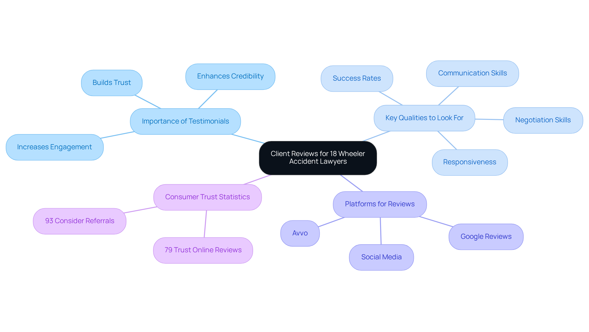 The central node represents the main topic of client reviews, while the branches show different aspects to consider when evaluating lawyers. Each color-coded branch helps you easily identify key areas of focus.