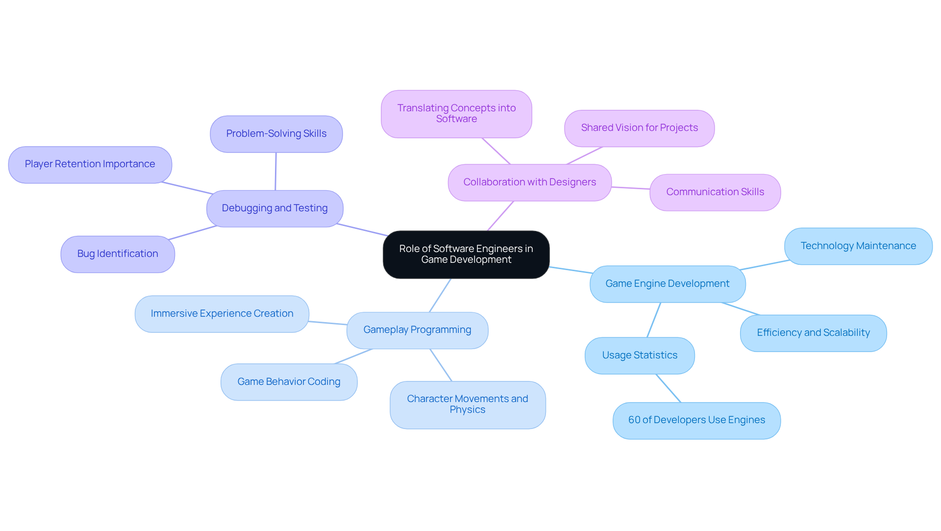 The central node represents the overall role of software engineers, while the branches show specific functions. Each sub-branch provides additional details about the importance and responsibilities associated with that function. The central node represents the overall role of software engineers, while the branches show specific functions. Each sub-branch provides additional details about the importance and responsibilities associated with that function.