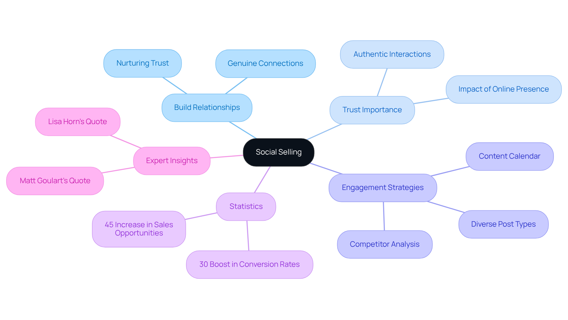 Begin in the center with 'Social Selling'. From there, explore how to build relationships, the significance of trust, and various strategies for engaging with your audience. Each branch represents a key aspect of effective social selling.