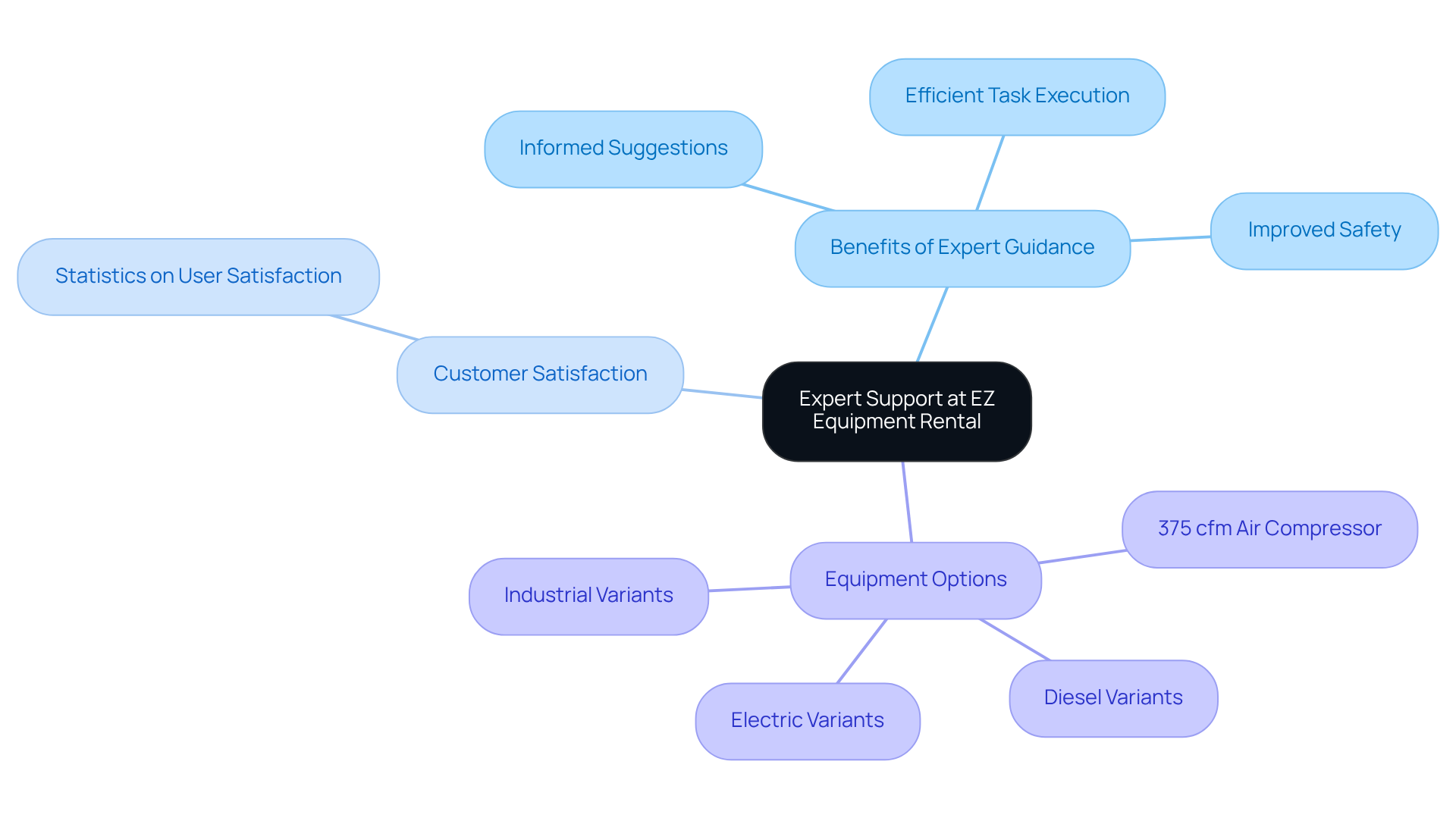 The central node represents the expert support provided by EZ Equipment Rental. Each branch shows the benefits of this support and the specific equipment options available, helping you understand how expert guidance enhances customer experience.