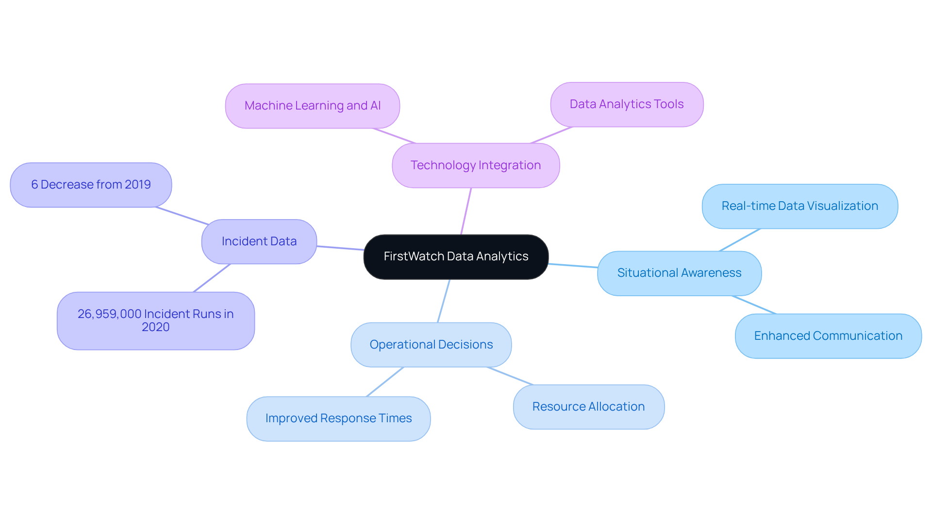 The center represents FirstWatch's platform, with branches showing how it improves situational awareness and decision-making in fire departments. Each branch highlights a key area of impact, making it easy to see the connections.
