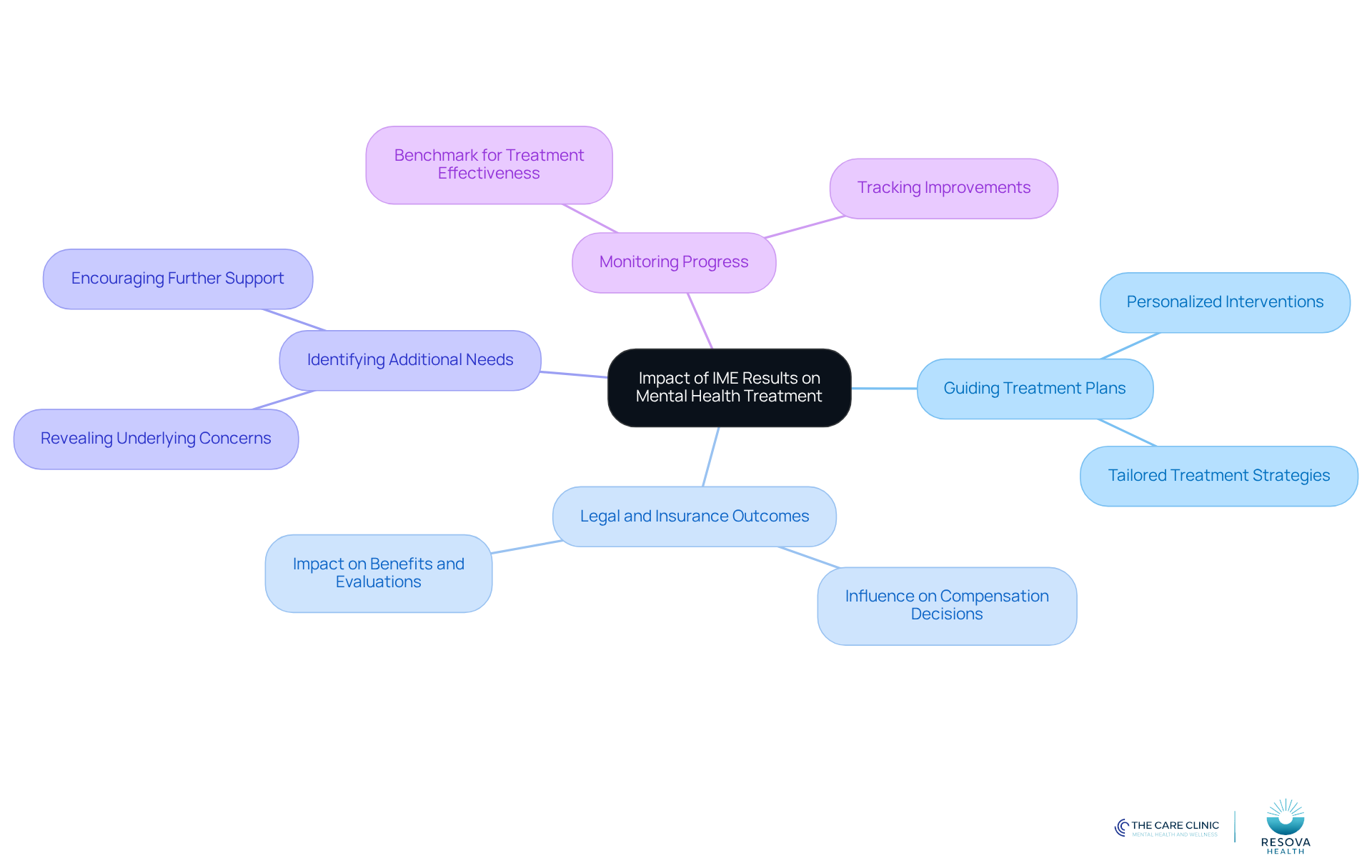 The central node represents the overall impact of IME results, while each branch highlights a specific area of influence. Follow the branches to explore how IME results guide treatment, affect legal matters, identify needs, and help monitor progress. The central node represents the overall impact of IME results, while each branch highlights a specific area of influence. Follow the branches to explore how IME results guide treatment, affect legal matters, identify needs, and help monitor progress.