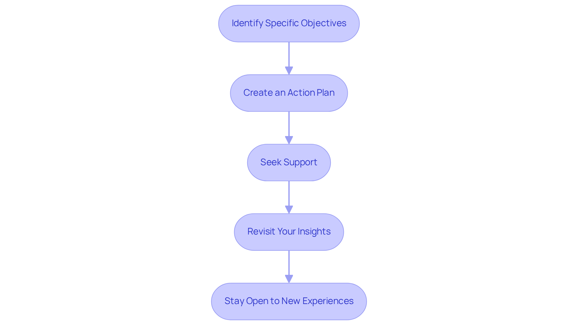Each box represents a key action in your journey to discover and embody your life purpose. Follow the arrows to navigate through the steps, and remember, each step builds upon the previous one.