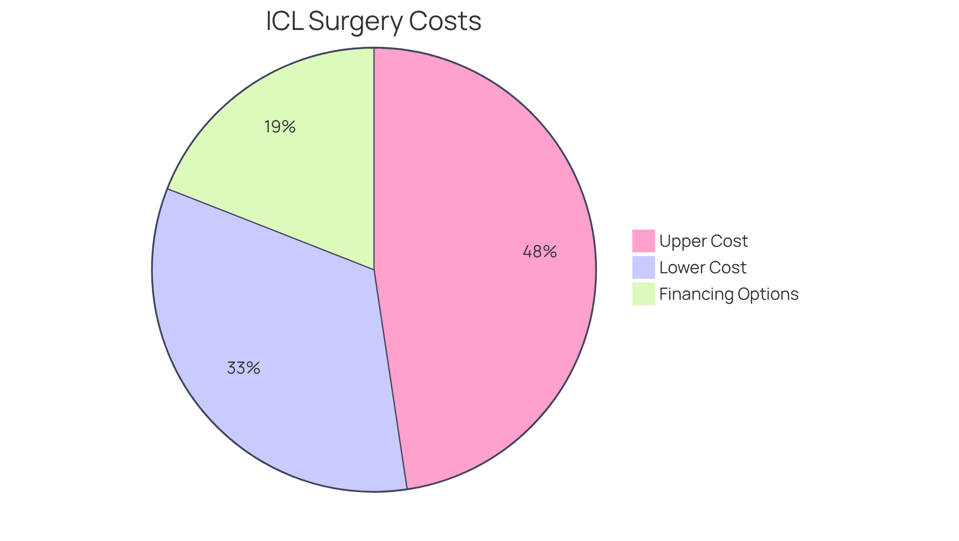 This pie chart shows the financial aspects of ICL surgery. The blue slice represents the lower cost of $3,500, the green slice shows the upper cost of $5,000, and the orange slice indicates the financing options available. The bigger the slice, the more significant that aspect is in the overall cost consideration. This pie chart shows the financial aspects of ICL surgery. The blue slice represents the lower cost of $3,500, the green slice shows the upper cost of $5,000, and the orange slice indicates the financing options available. The bigger the slice, the more significant that aspect is in the overall cost consideration.