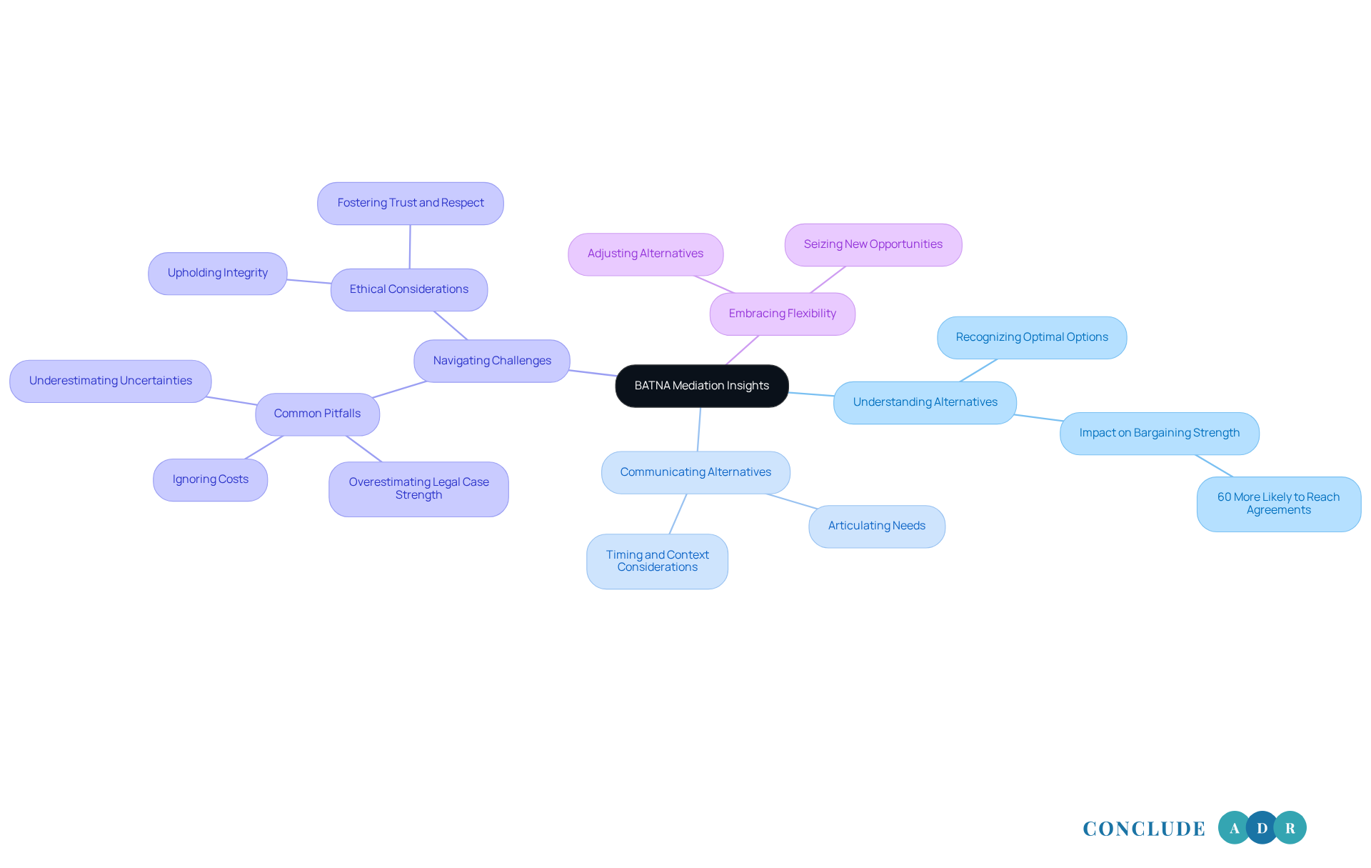 The central node represents the main topic of BATNA mediation. Each branch shows a key insight, with further details branching out to provide specific actions or considerations related to that insight.