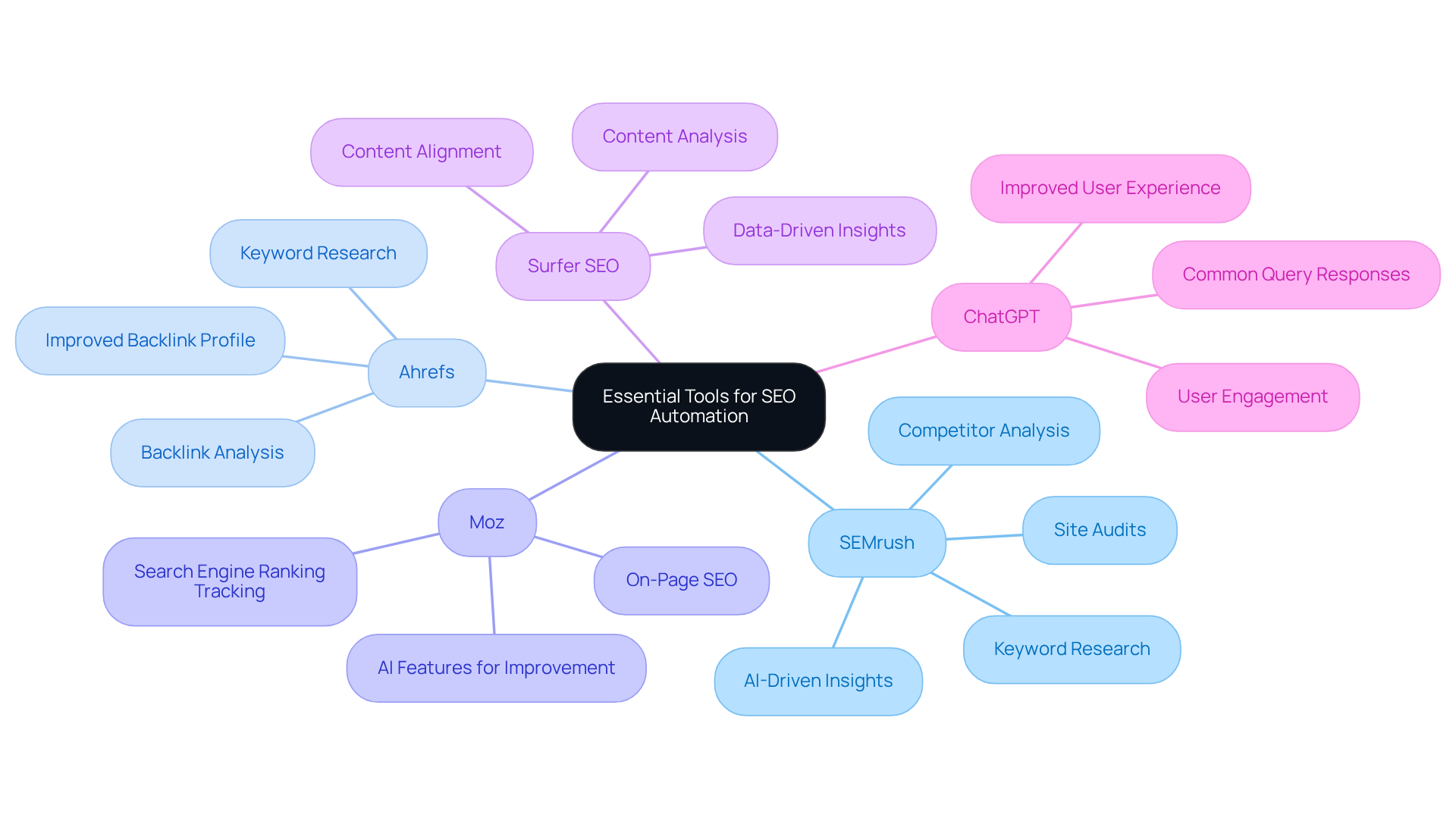 The central node represents the main topic, while each branch shows a specific tool. The sub-branches highlight what each tool does best, helping you understand their unique contributions to SEO. The central node represents the main topic, while each branch shows a specific tool. The sub-branches highlight what each tool does best, helping you understand their unique contributions to SEO.