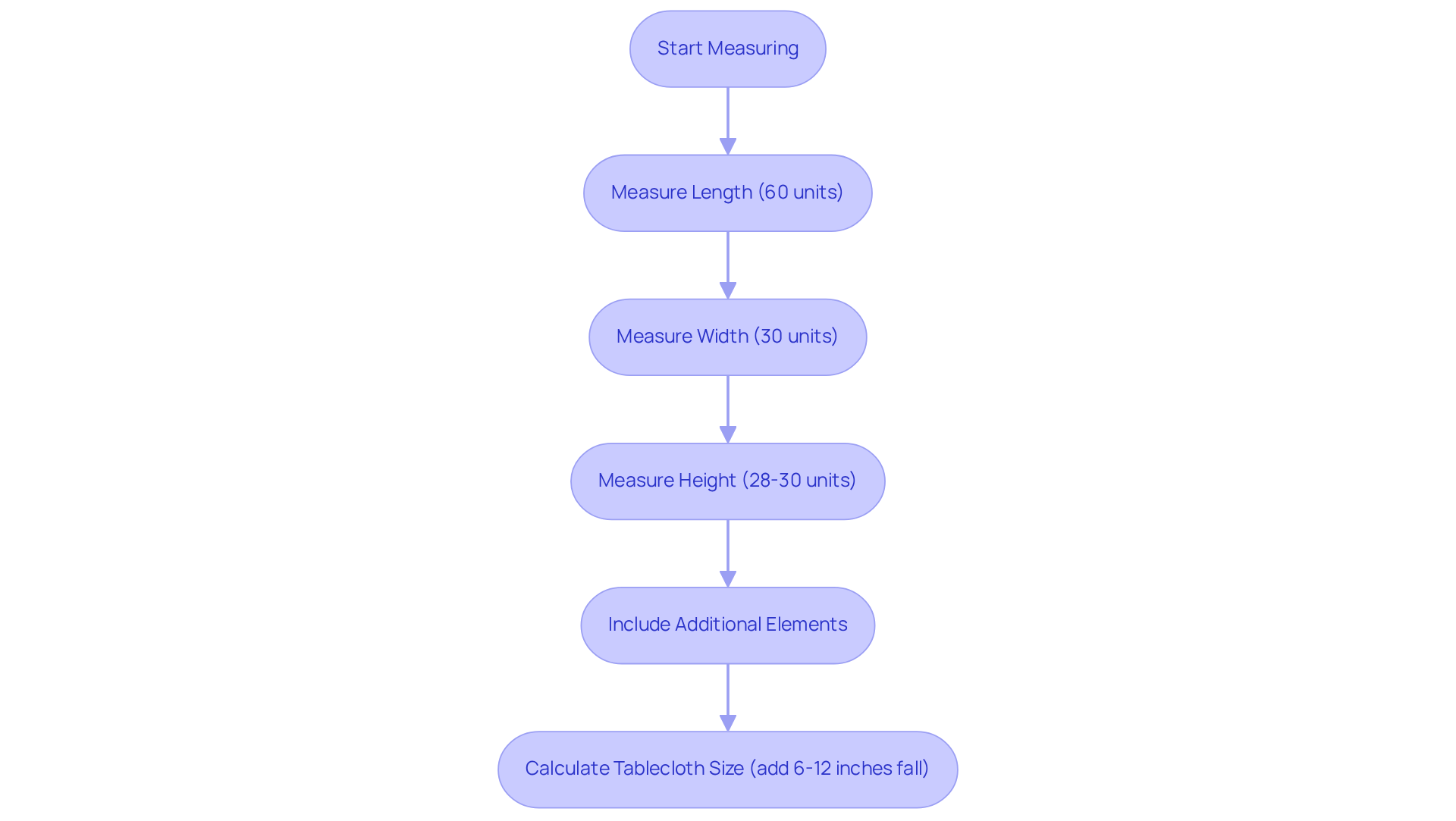 Follow the arrows to see each step in measuring your table and calculating the right size for your tablecloth. Each box represents a specific action to ensure you get the perfect fit.