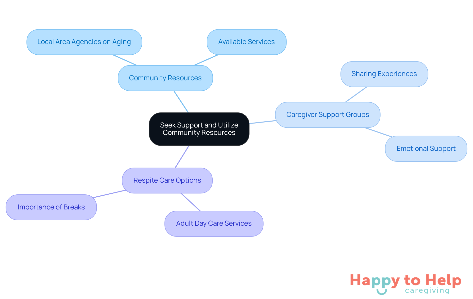 The central node represents the main theme of seeking support, while the branches show different strategies and resources available to caregivers. Each color-coded branch helps you easily identify and understand the various options.