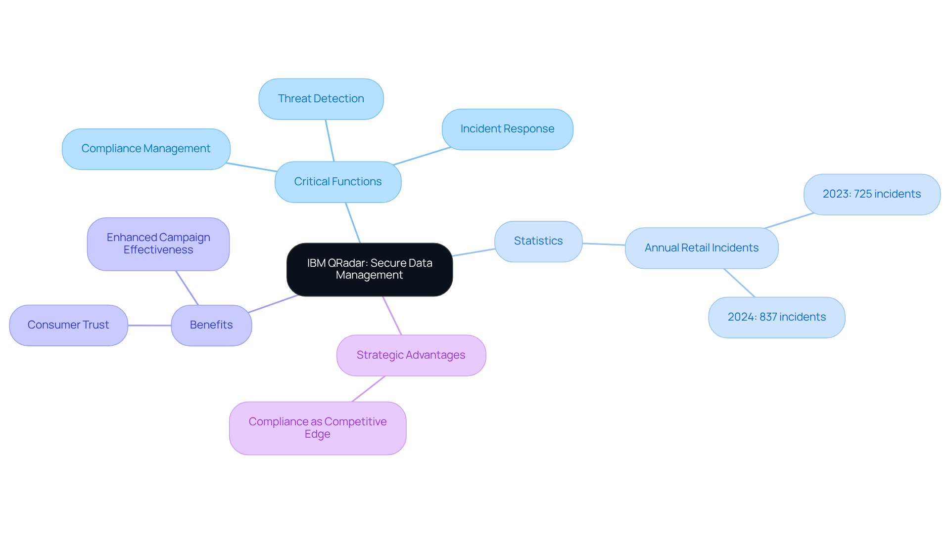 The central node represents IBM QRadar, while the branches illustrate its functions, statistics, benefits, and strategic advantages. Follow the branches to understand how each aspect contributes to secure data management in e-commerce. The central node represents IBM QRadar, while the branches illustrate its functions, statistics, benefits, and strategic advantages. Follow the branches to understand how each aspect contributes to secure data management in e-commerce.