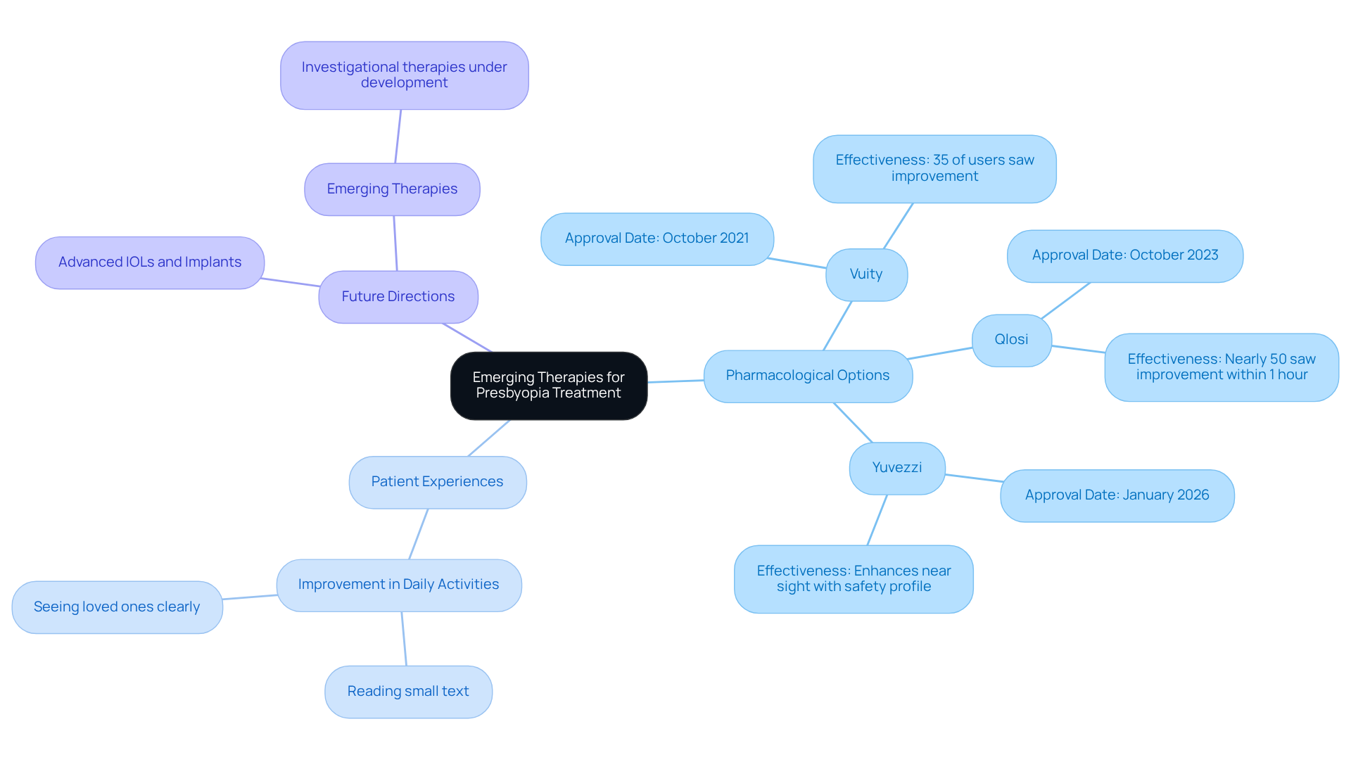 This mindmap illustrates the various emerging therapies for treating presbyopia. Start at the center with the main topic, then explore the branches to see different therapies, their benefits, and real-life impacts. Each color-coded branch helps you easily identify categories and their connections. This mindmap illustrates the various emerging therapies for treating presbyopia. Start at the center with the main topic, then explore the branches to see different therapies, their benefits, and real-life impacts. Each color-coded branch helps you easily identify categories and their connections.