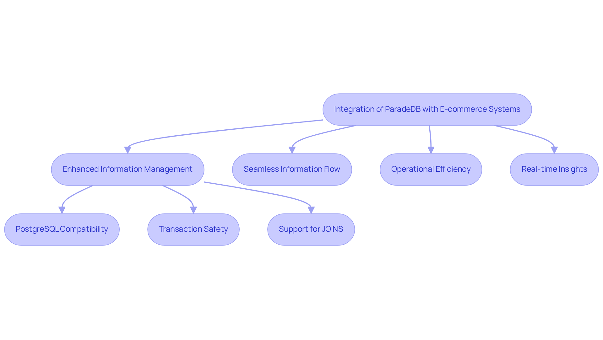 Follow the arrows to see how integrating ParadeDB enhances e-commerce operations. Each box represents a step or benefit, showing how they connect and contribute to overall success.