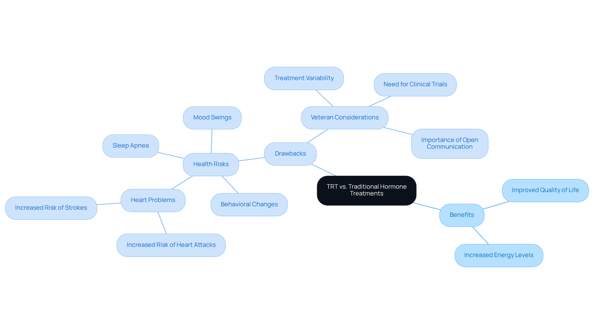 The central node represents the main topic, while branches show the benefits and drawbacks. Each sub-branch highlights specific risks or considerations, helping you understand the complexities of hormone therapy options.