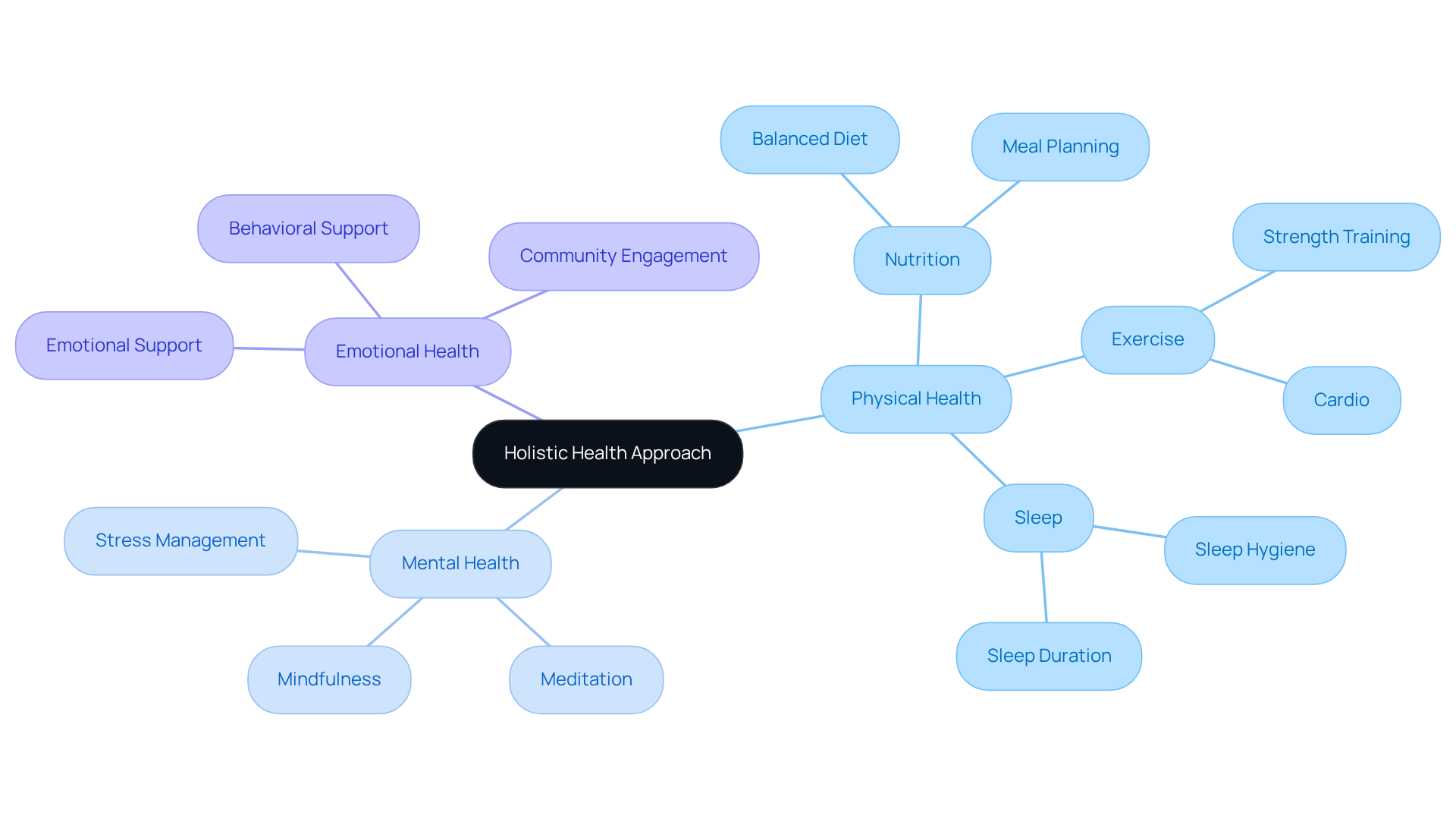 This mindmap illustrates how physical, mental, and emotional health are interconnected. Each branch represents a key area of health, and the sub-branches show specific practices or considerations that contribute to a balanced lifestyle. Follow the branches to see how each aspect supports overall well-being.