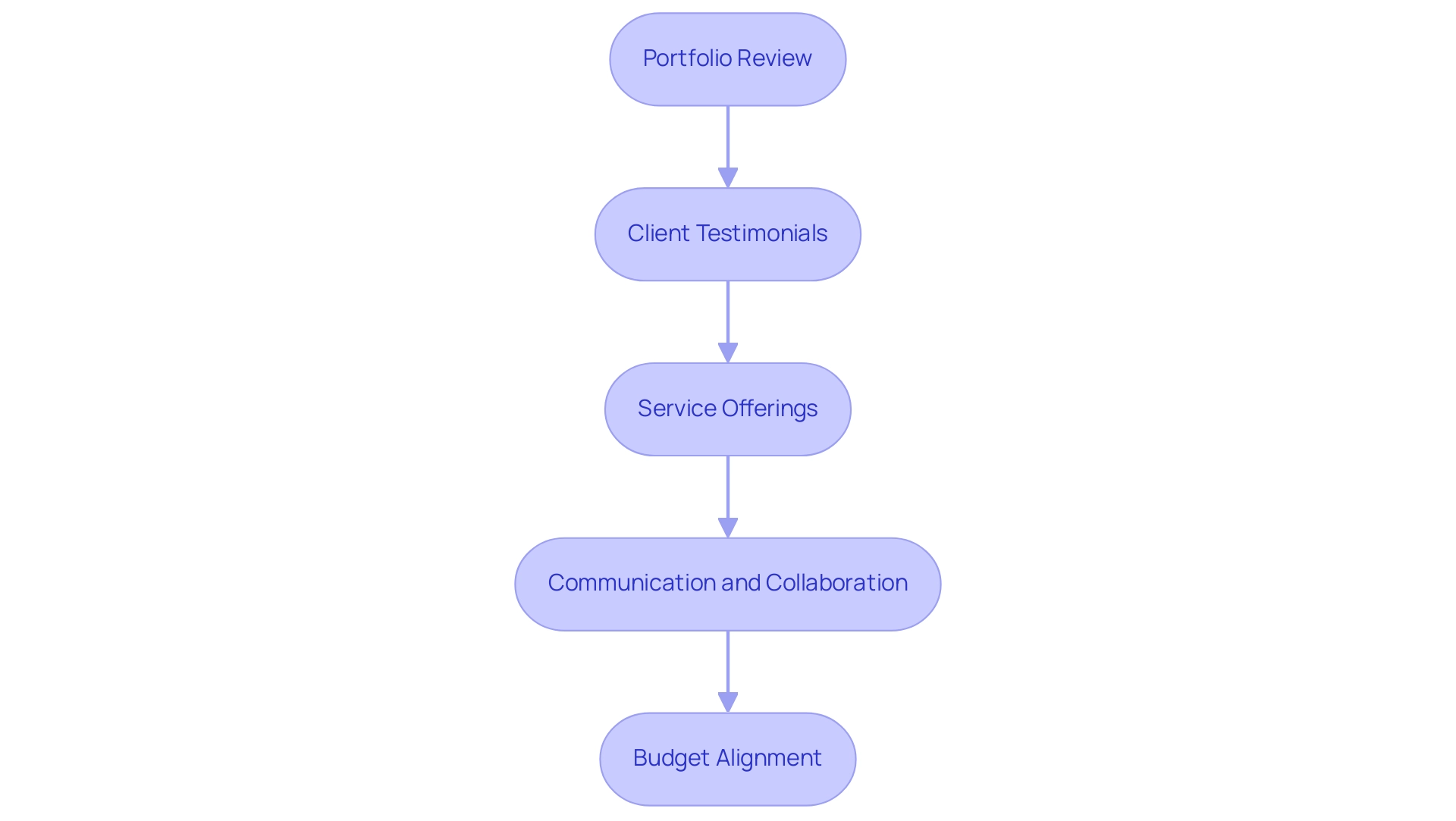 Each box represents a step in the evaluation process, with arrows indicating the sequence in which these factors should be considered.