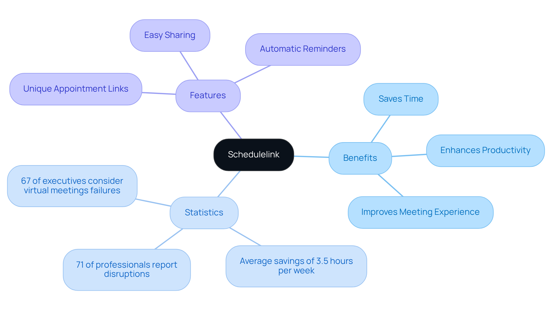 The central node represents Schedulelink, and the branches show its various benefits and statistics. Each color-coded branch helps you quickly identify different aspects of how Schedulelink improves meeting scheduling.