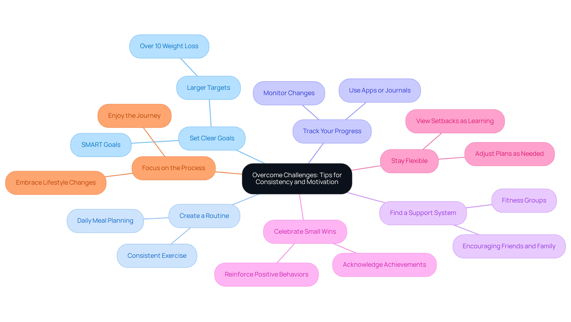 The central node represents the main theme of overcoming challenges. Each branch shows a specific strategy to help maintain motivation, and the sub-branches provide additional insights or benefits related to each strategy. This layout helps you see how each tip connects to the overall goal of a successful body transformation journey.
