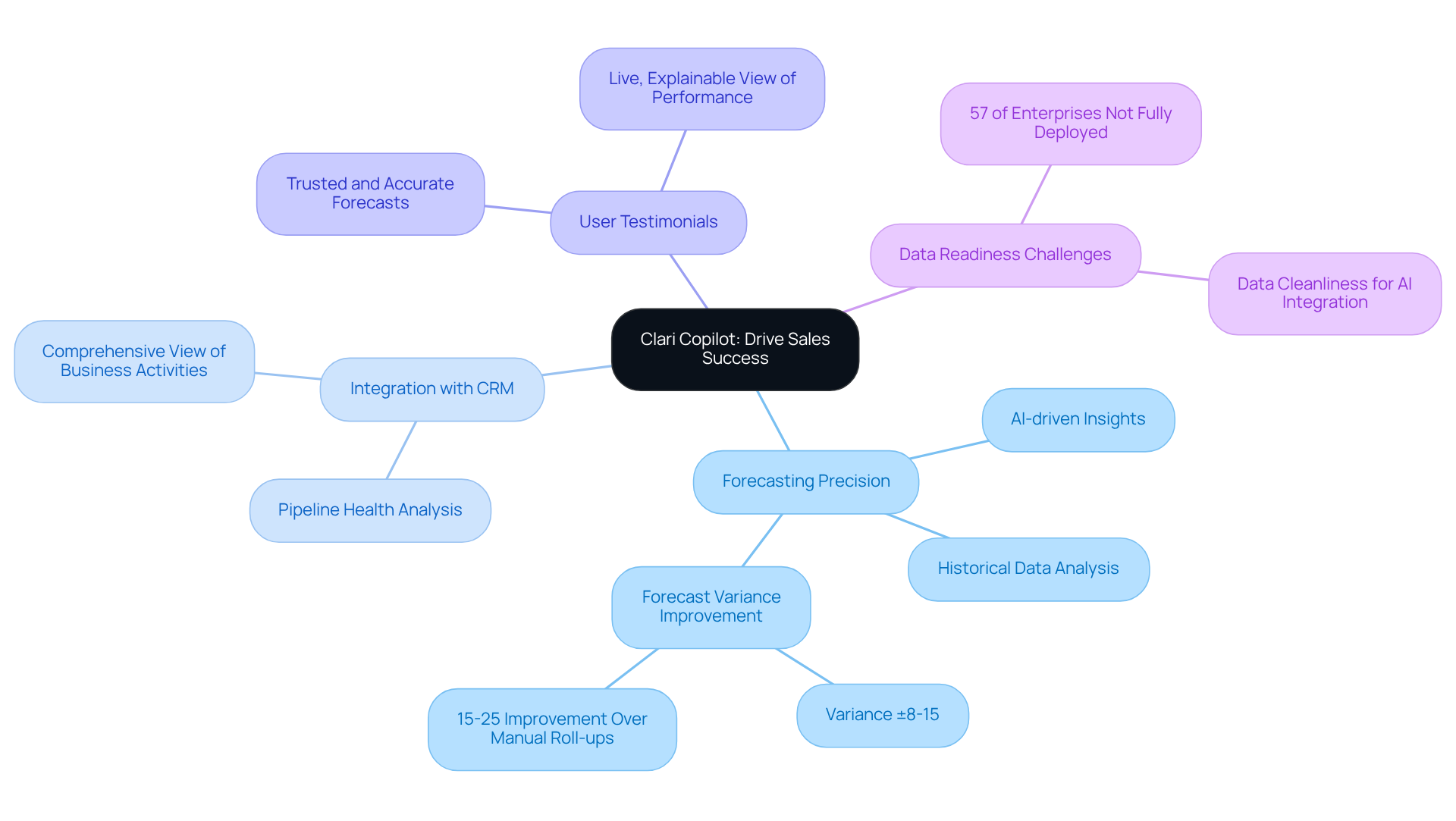 The central node represents Clari Copilot, while the branches show its main features and benefits. Each sub-branch provides more detail, helping you see how everything connects and contributes to sales success.