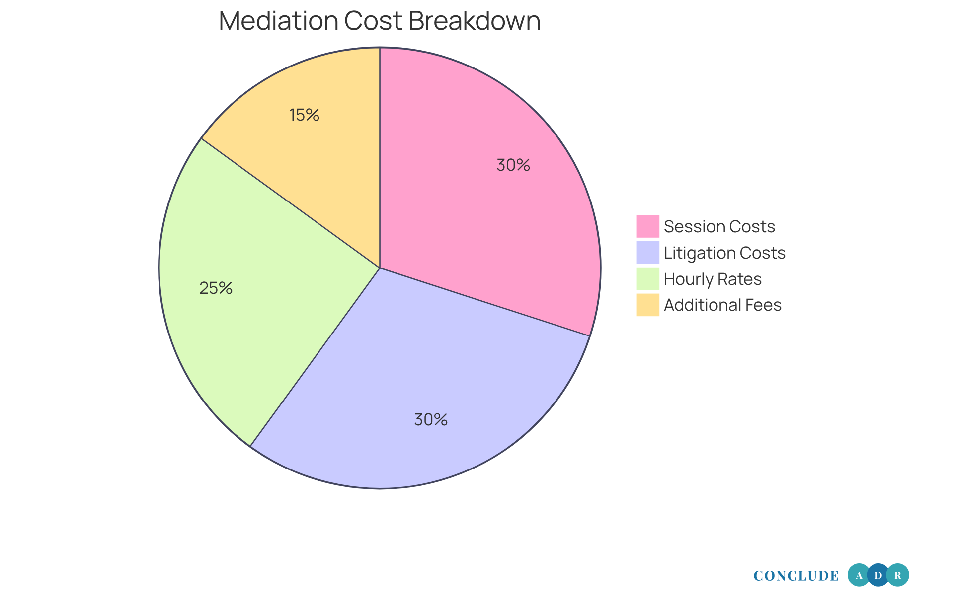 This chart shows how different costs stack up in mediation. The bigger the slice, the more significant that cost is in the overall picture. For example, the litigation costs slice highlights how expensive going to court can be compared to mediation. This chart shows how different costs stack up in mediation. The bigger the slice, the more significant that cost is in the overall picture. For example, the litigation costs slice highlights how expensive going to court can be compared to mediation.
