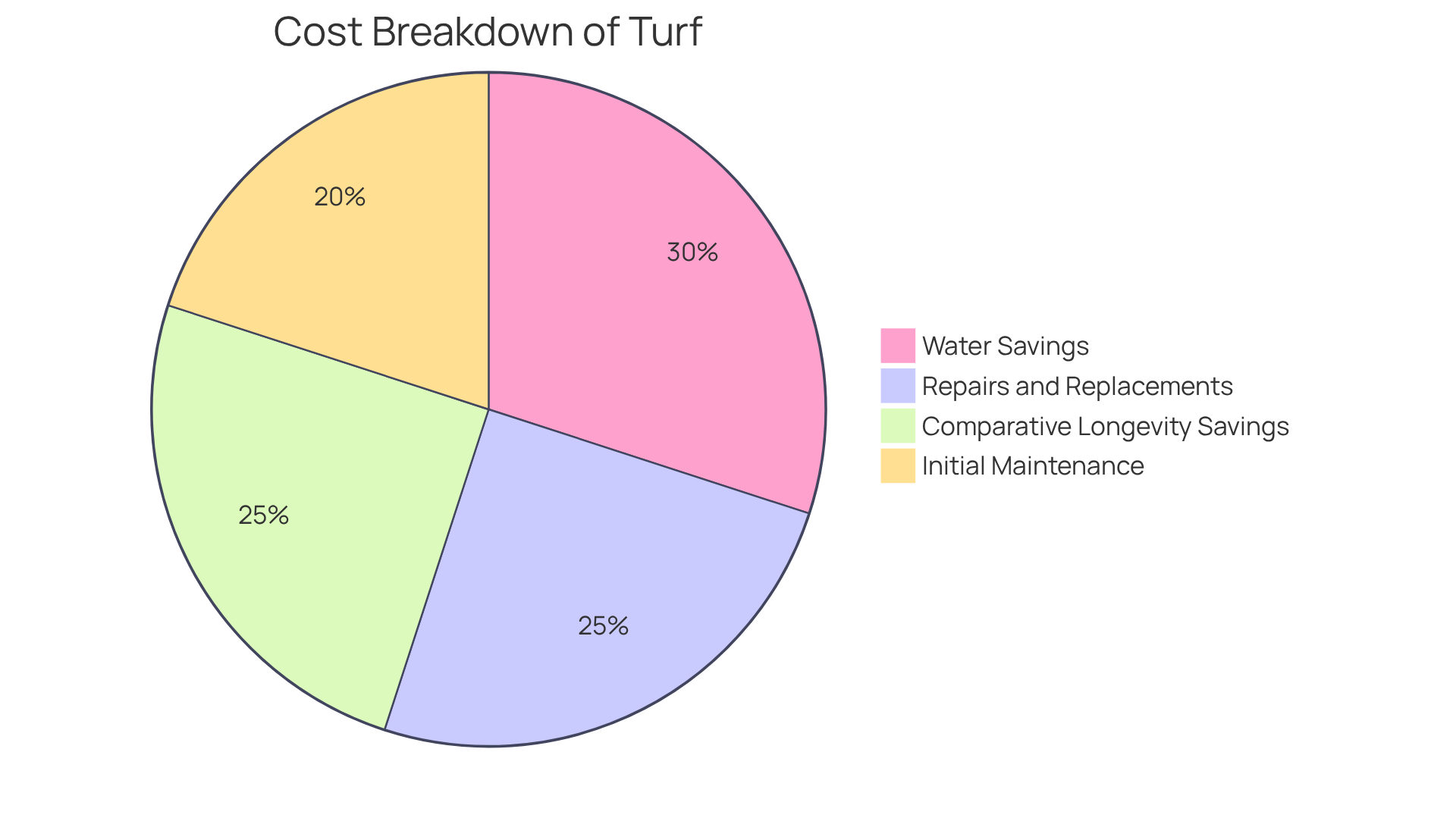 Each slice of the pie shows a different cost category related to maintaining artificial grass. The bigger the slice, the more significant that cost is in the overall picture. This helps you see where your money goes when choosing artificial grass over natural options. Each slice of the pie shows a different cost category related to maintaining artificial grass. The bigger the slice, the more significant that cost is in the overall picture. This helps you see where your money goes when choosing artificial grass over natural options.