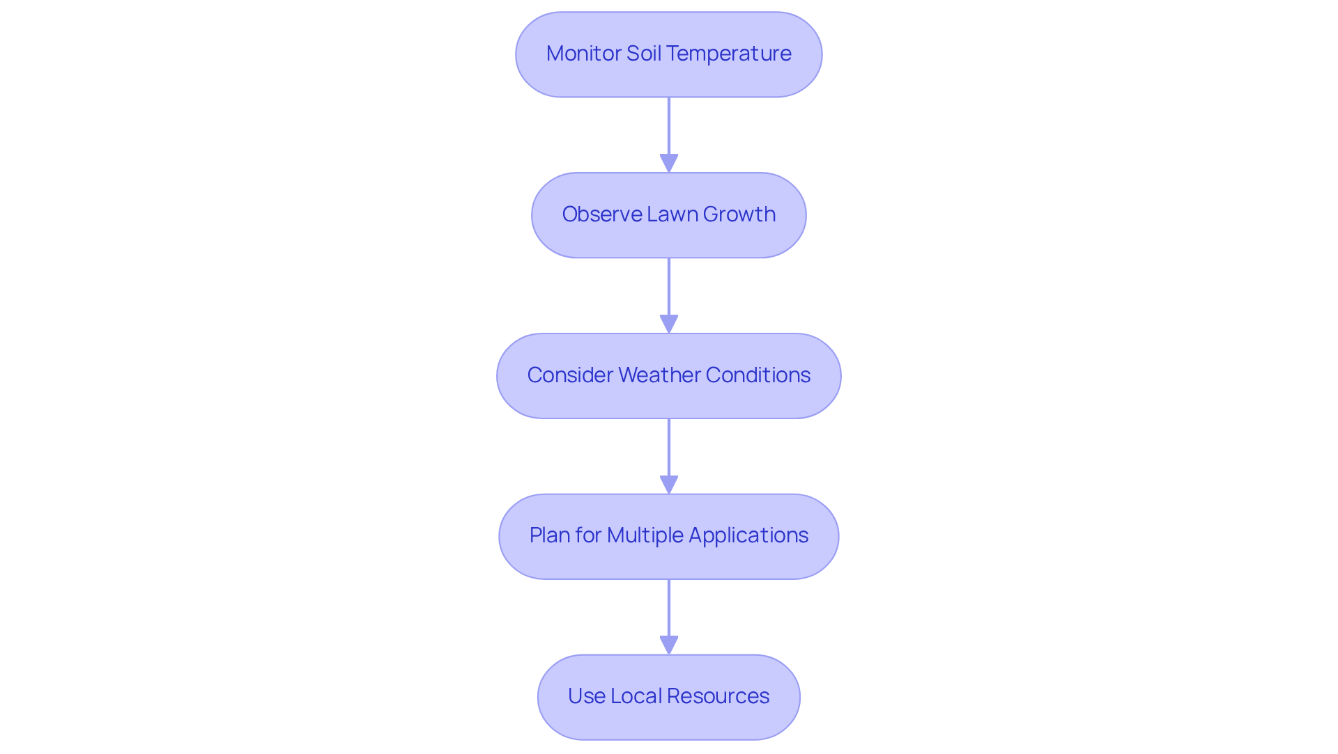 Each box represents a step in the fertilization timing process. Follow the arrows to see how to effectively prepare your lawn for fertilization, starting from monitoring soil temperature to seeking local advice.