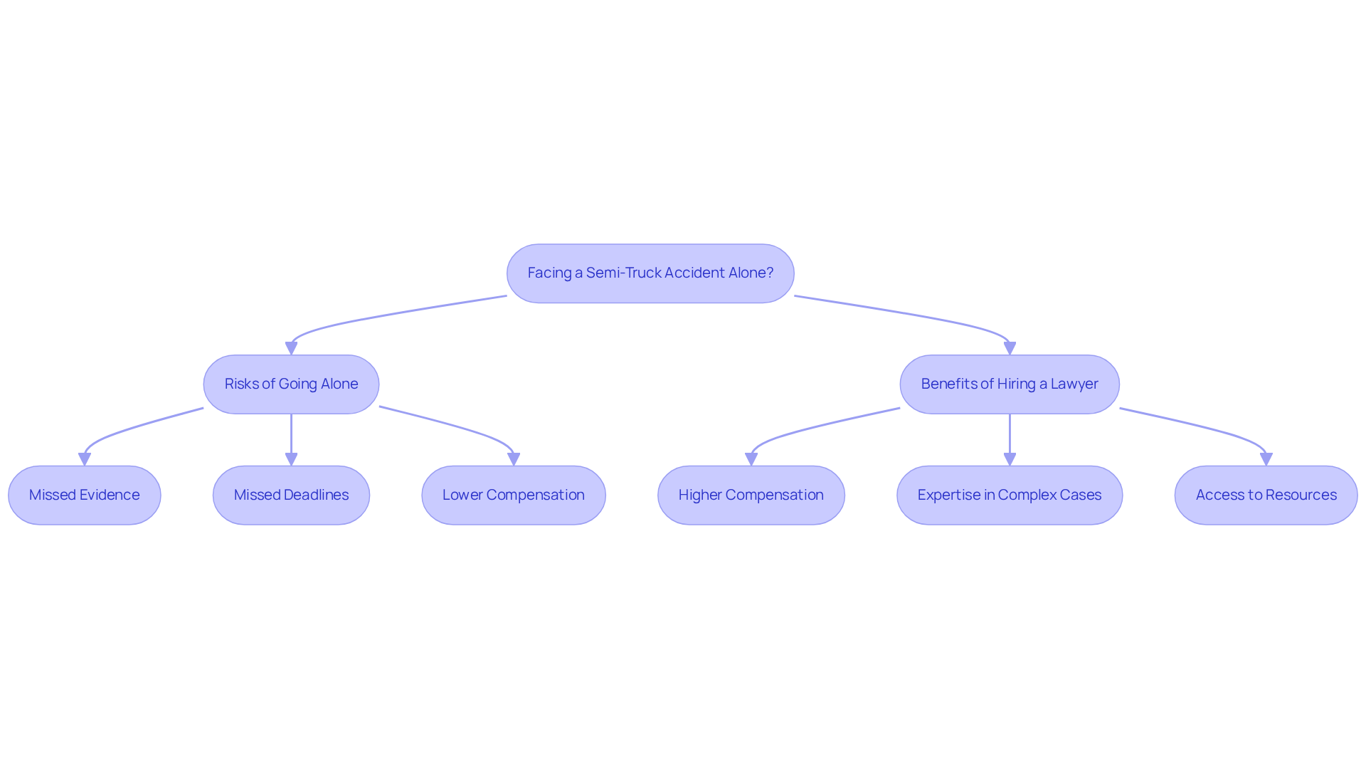 This flowchart helps you see the choices you face after a semi-truck accident. Follow the paths to understand the risks of handling your case alone versus the advantages of hiring a lawyer. The red sections highlight what you might miss out on if you go it alone, while the green sections show how a lawyer can help you secure better outcomes.