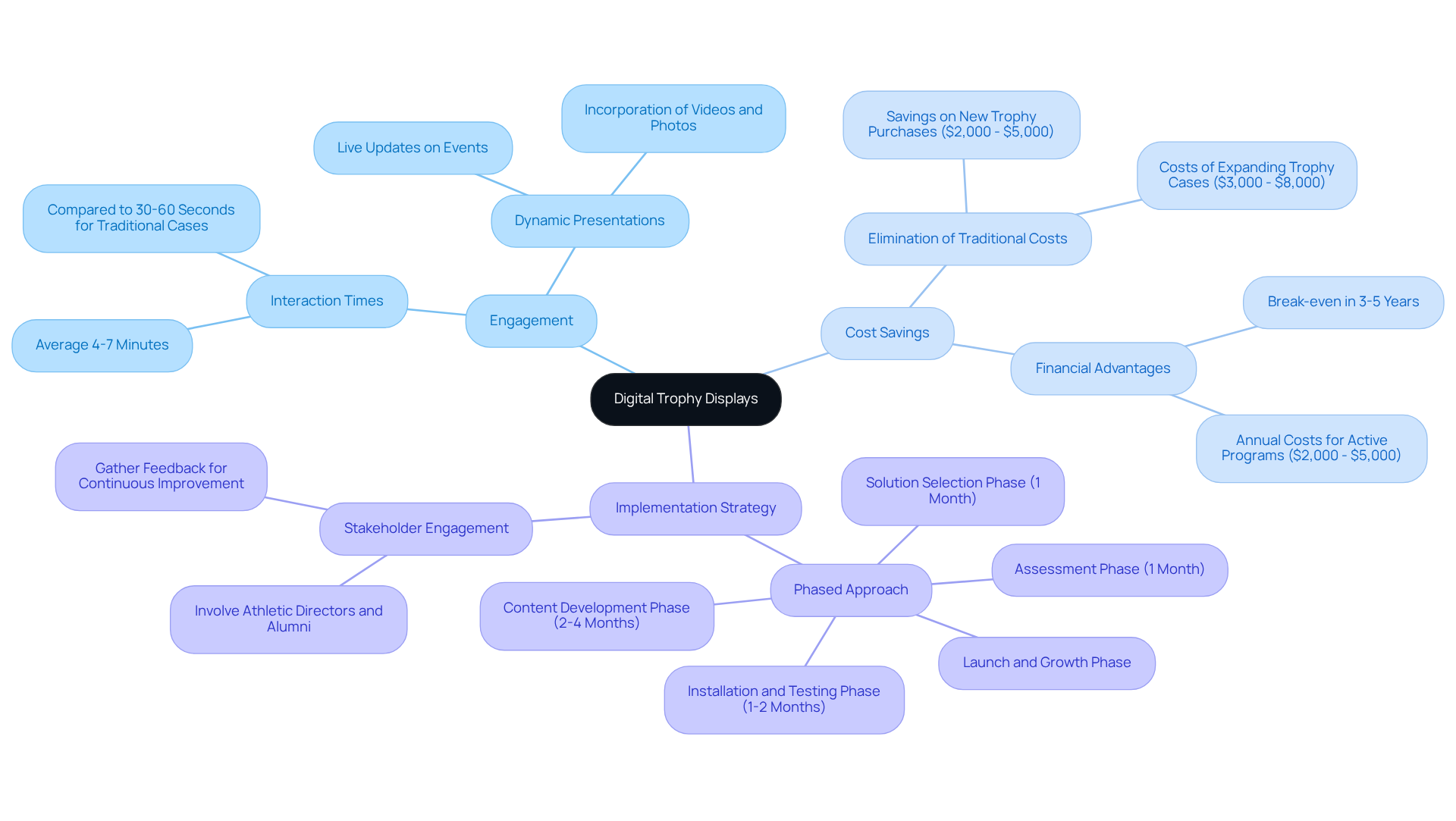 This mindmap starts with the main idea of digital trophy displays at the center. Each branch represents a key benefit or strategy related to these displays, helping you see how they connect and contribute to modernizing achievement recognition in sports.