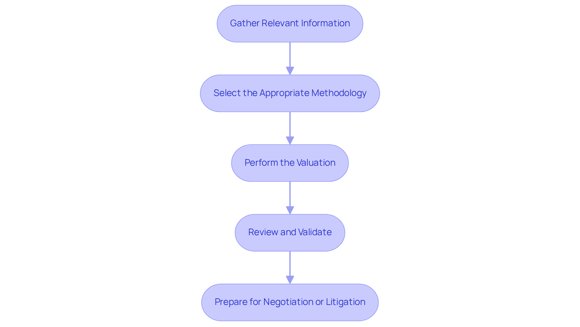 Each box represents a step in the litigation valuation process. Follow the arrows to see how each step connects to the next, guiding you through the entire process from gathering information to preparing for negotiations. Each box represents a step in the litigation valuation process. Follow the arrows to see how each step connects to the next, guiding you through the entire process from gathering information to preparing for negotiations.