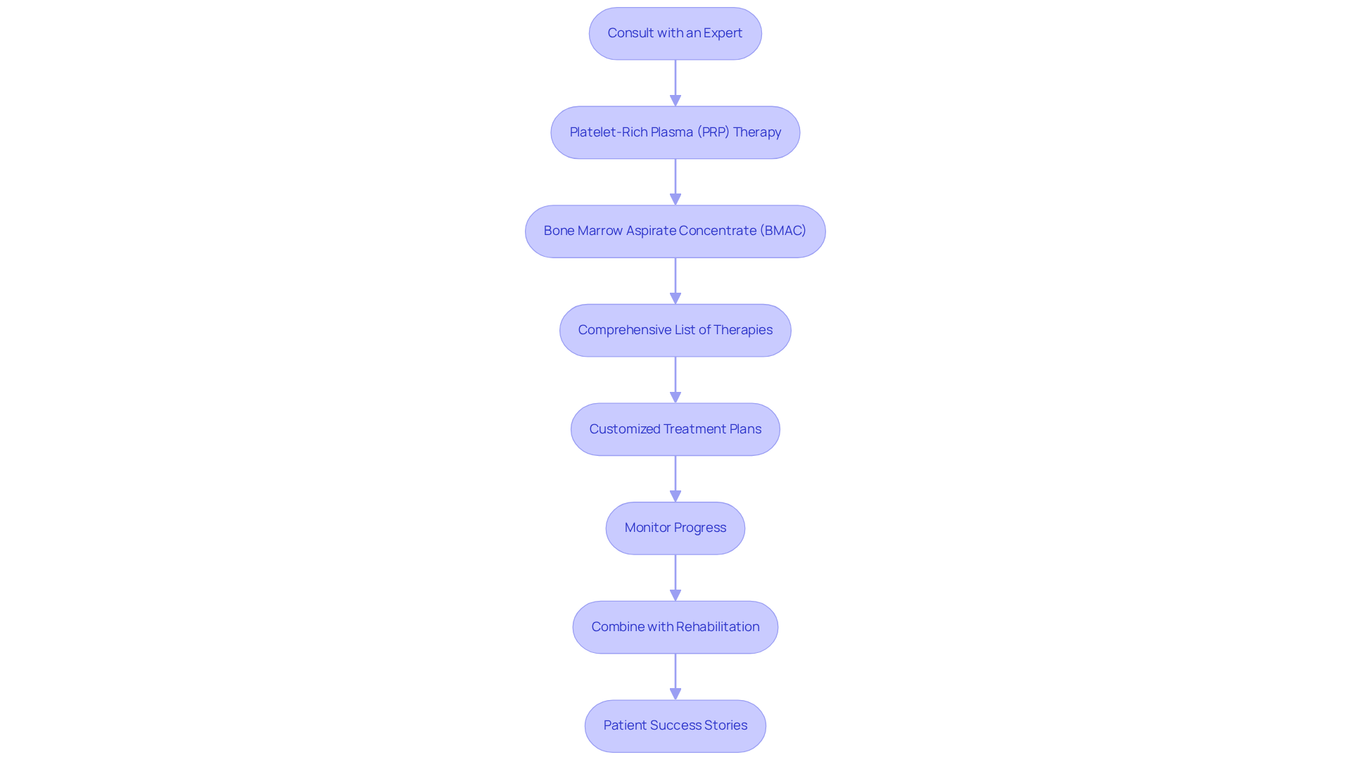 Each box represents a step in your journey to recovery. Follow the arrows to see how each step connects to the next, guiding you through the process of personalized regenerative medicine. Each box represents a step in your journey to recovery. Follow the arrows to see how each step connects to the next, guiding you through the process of personalized regenerative medicine.