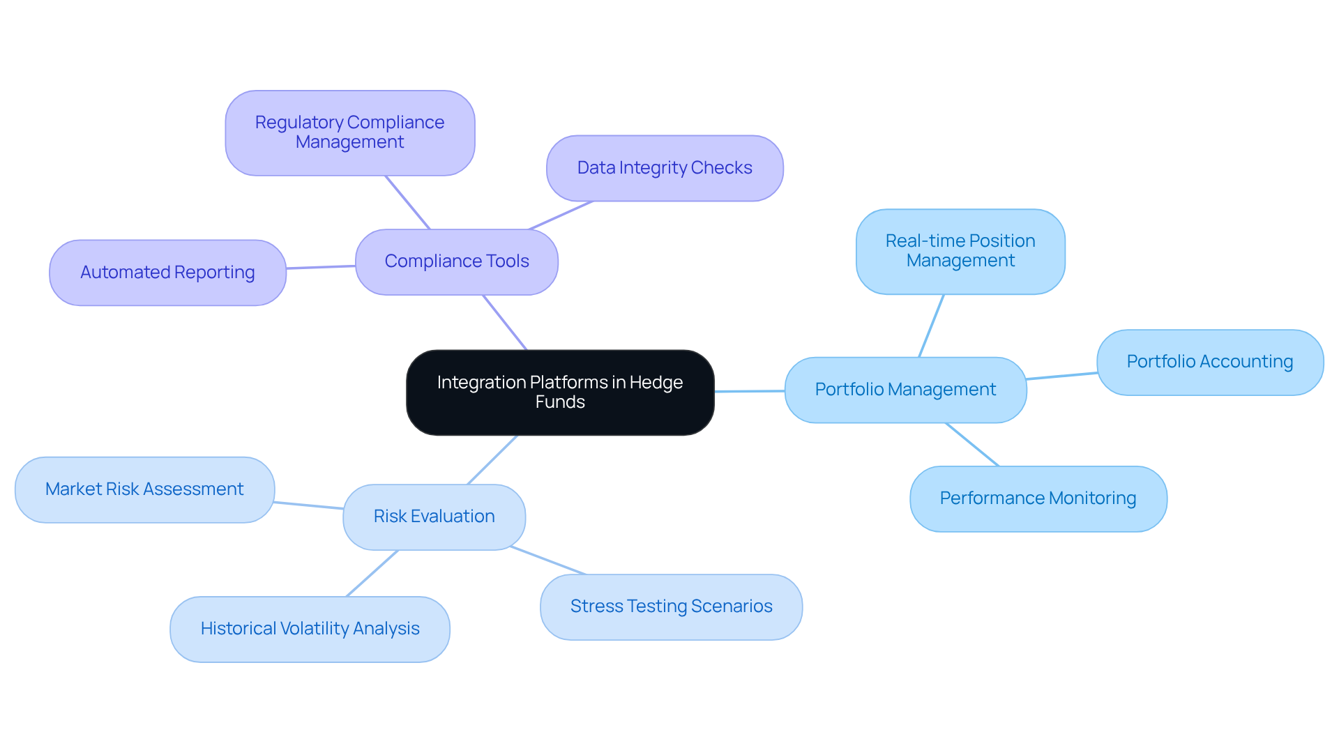 The center of the mindmap shows the main topic, while the branches represent key areas where integration platforms are applied. Each sub-branch provides more detail about specific functions or benefits, helping you understand how these systems work together to improve hedge fund operations. The center of the mindmap shows the main topic, while the branches represent key areas where integration platforms are applied. Each sub-branch provides more detail about specific functions or benefits, helping you understand how these systems work together to improve hedge fund operations.