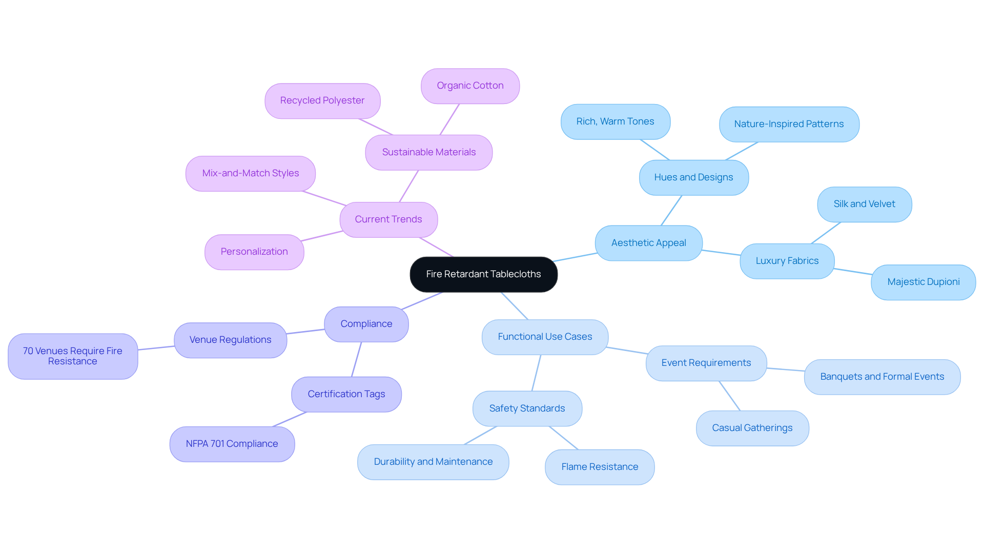 Start at the center with the main topic, then follow the branches to explore different aspects of fire retardant tablecloths, including their beauty, safety features, and how they fit into current trends.