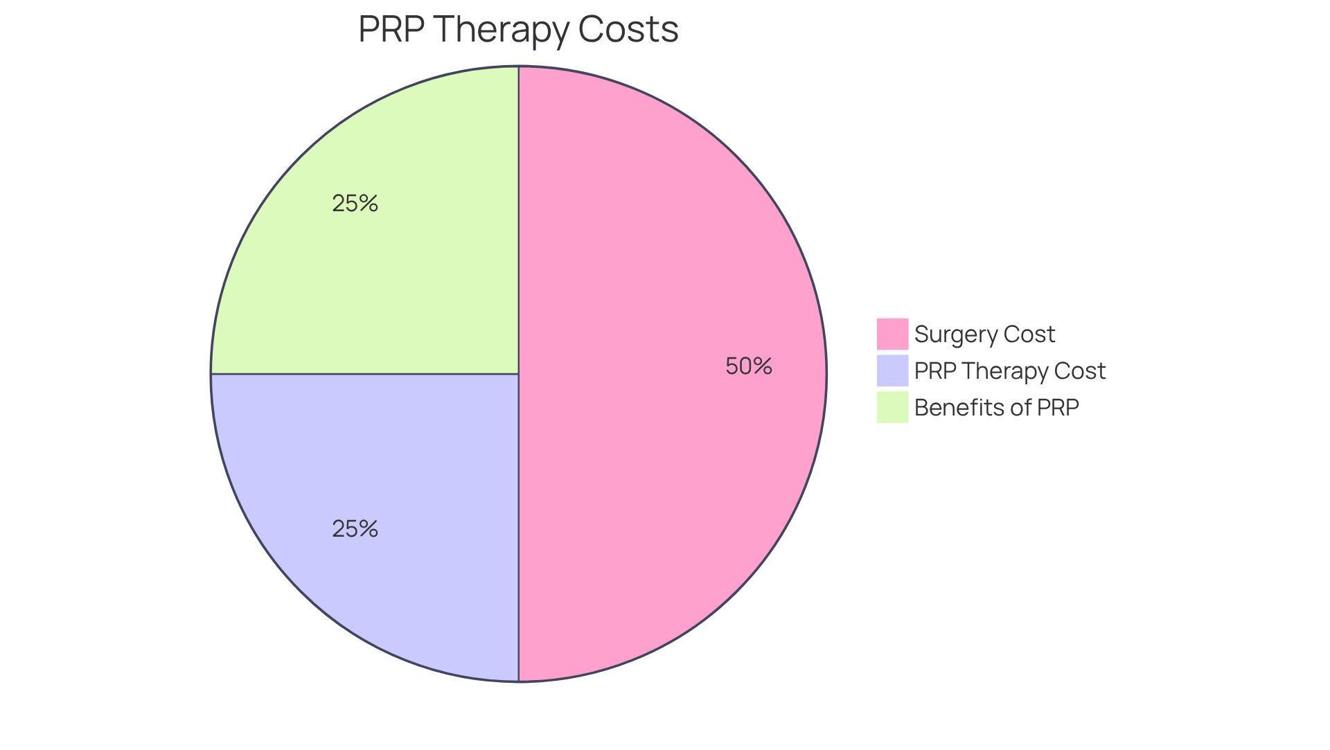 This chart shows the costs of PRP therapy compared to surgery. The blue slice represents the average cost of PRP therapy, while the red slice shows the higher costs of surgery. The green slice highlights the benefits of PRP therapy, such as quicker recovery and patient satisfaction, illustrating why it might be a worthwhile investment. This chart shows the costs of PRP therapy compared to surgery. The blue slice represents the average cost of PRP therapy, while the red slice shows the higher costs of surgery. The green slice highlights the benefits of PRP therapy, such as quicker recovery and patient satisfaction, illustrating why it might be a worthwhile investment.
