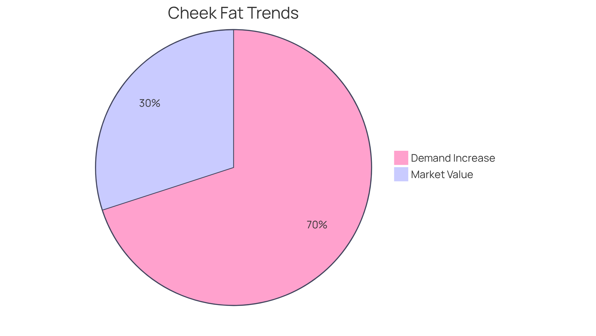 The blue slice shows the significant 70% increase in demand for cheek fat extraction, while the green slice represents the projected market value of USD 158.0 million by 2030. Together, they highlight the growing interest in this cosmetic procedure.