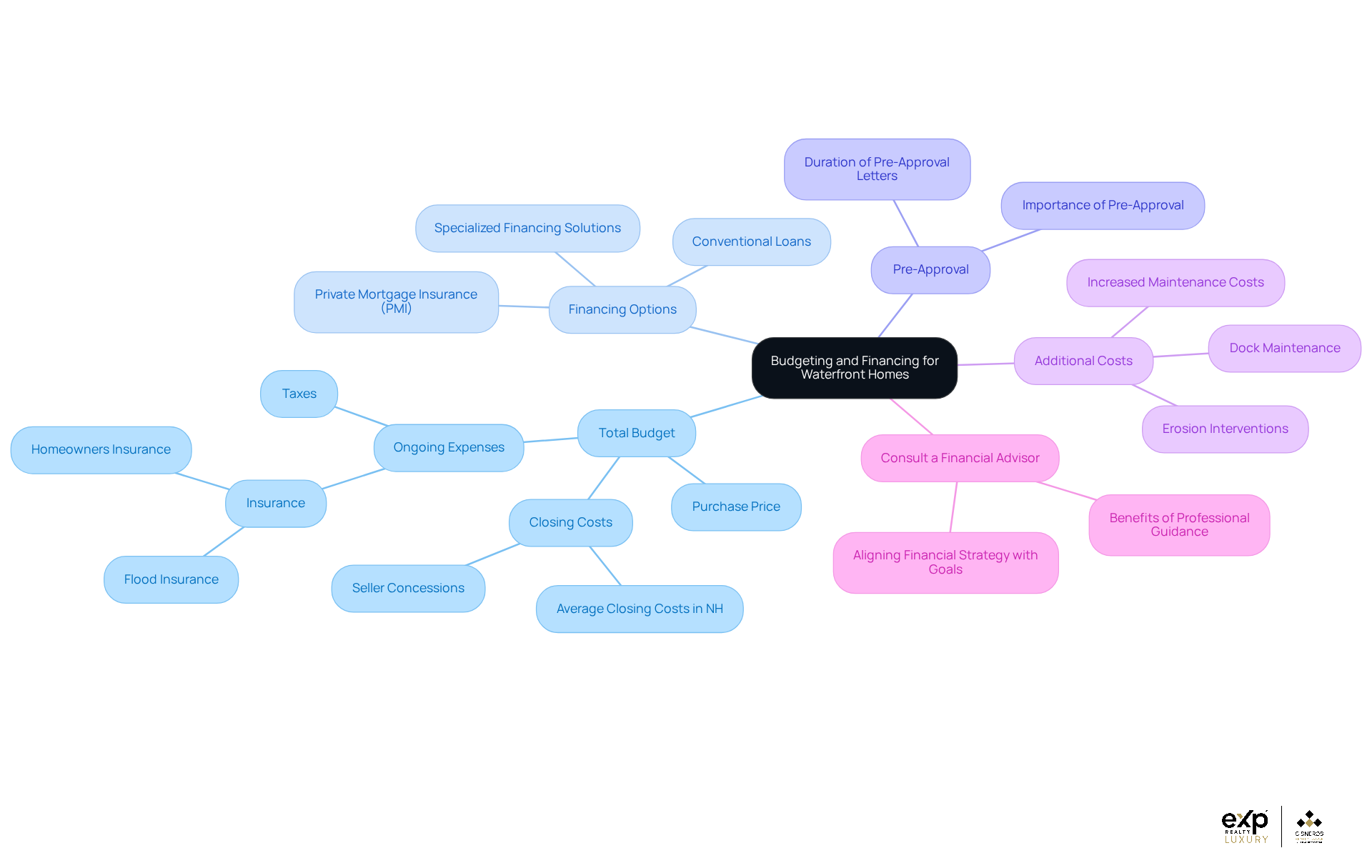 The central node represents the overall theme of budgeting and financing. Each branch represents a key aspect of the process, with sub-branches providing more detailed information. This layout helps you understand how each part contributes to your overall financial planning.