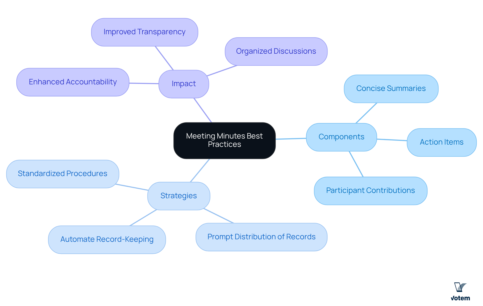 Start at the center with the main theme and follow the branches to explore each essential component and strategy for effective meeting documentation. Start at the center with the main theme and follow the branches to explore each essential component and strategy for effective meeting documentation.